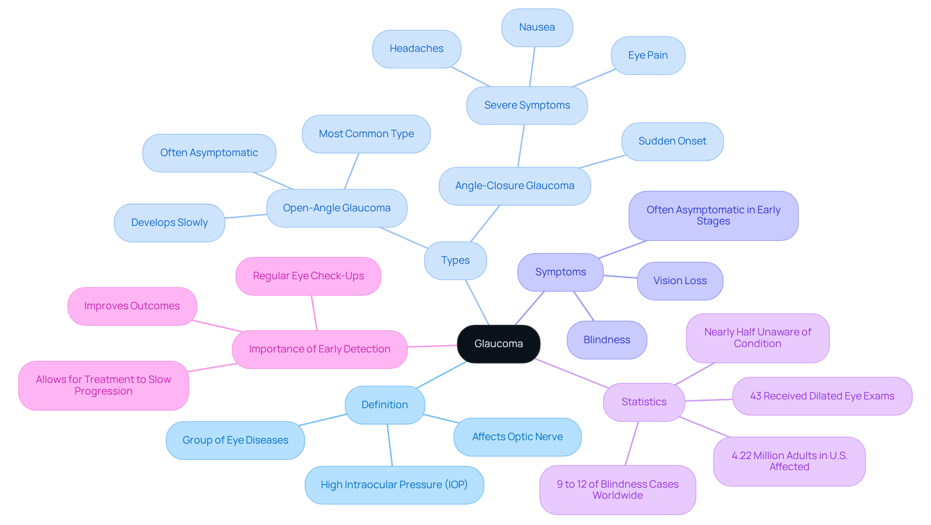 The center represents glaucoma, and the branches show different aspects of the condition. Each color-coded branch helps you see how the information is connected, making it easier to grasp the complexities of glaucoma.