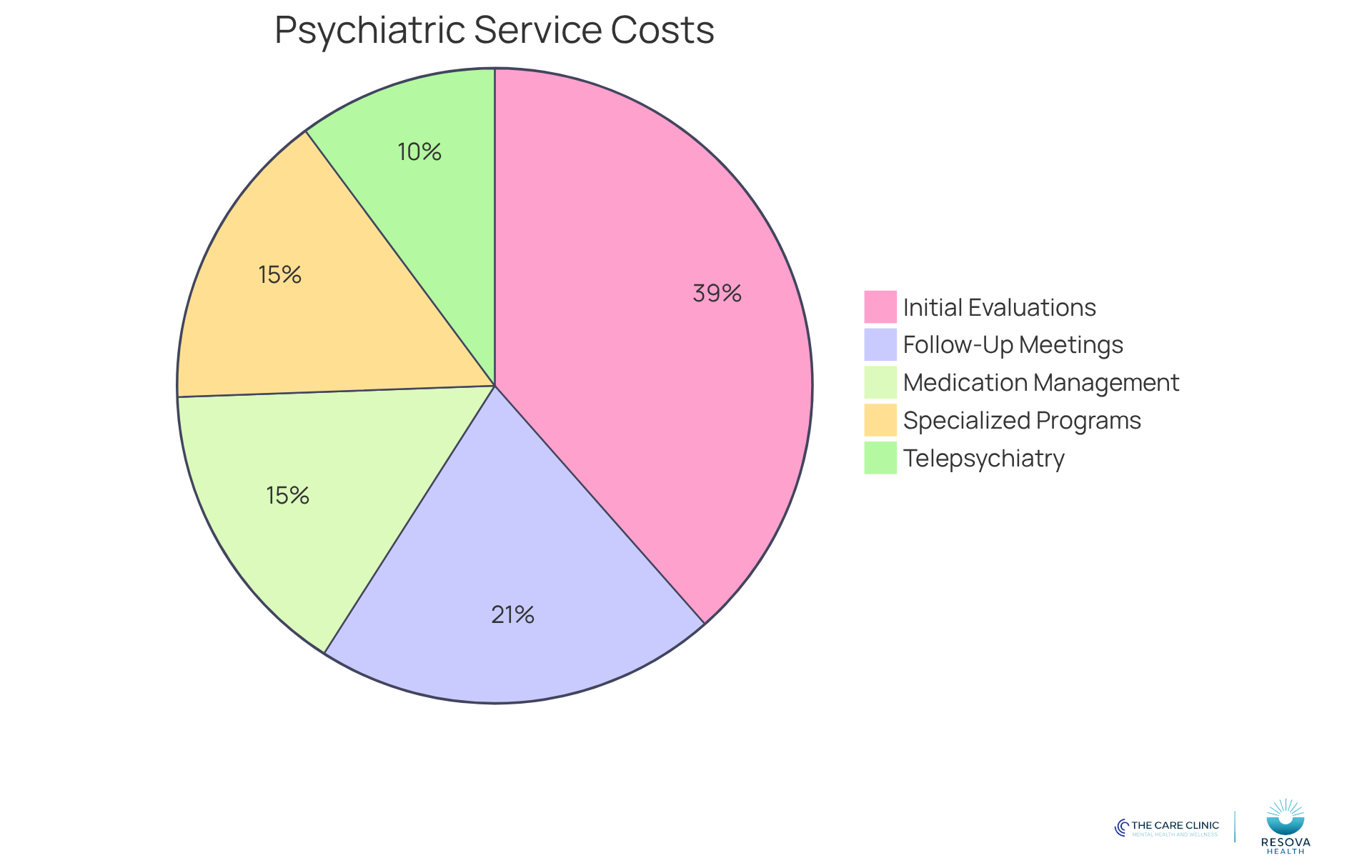 Each segment shows the average cost of a specific psychiatric service. The larger the segment, the more significant the cost associated with that service. Each segment shows the average cost of a specific psychiatric service. The larger the segment, the more significant the cost associated with that service.