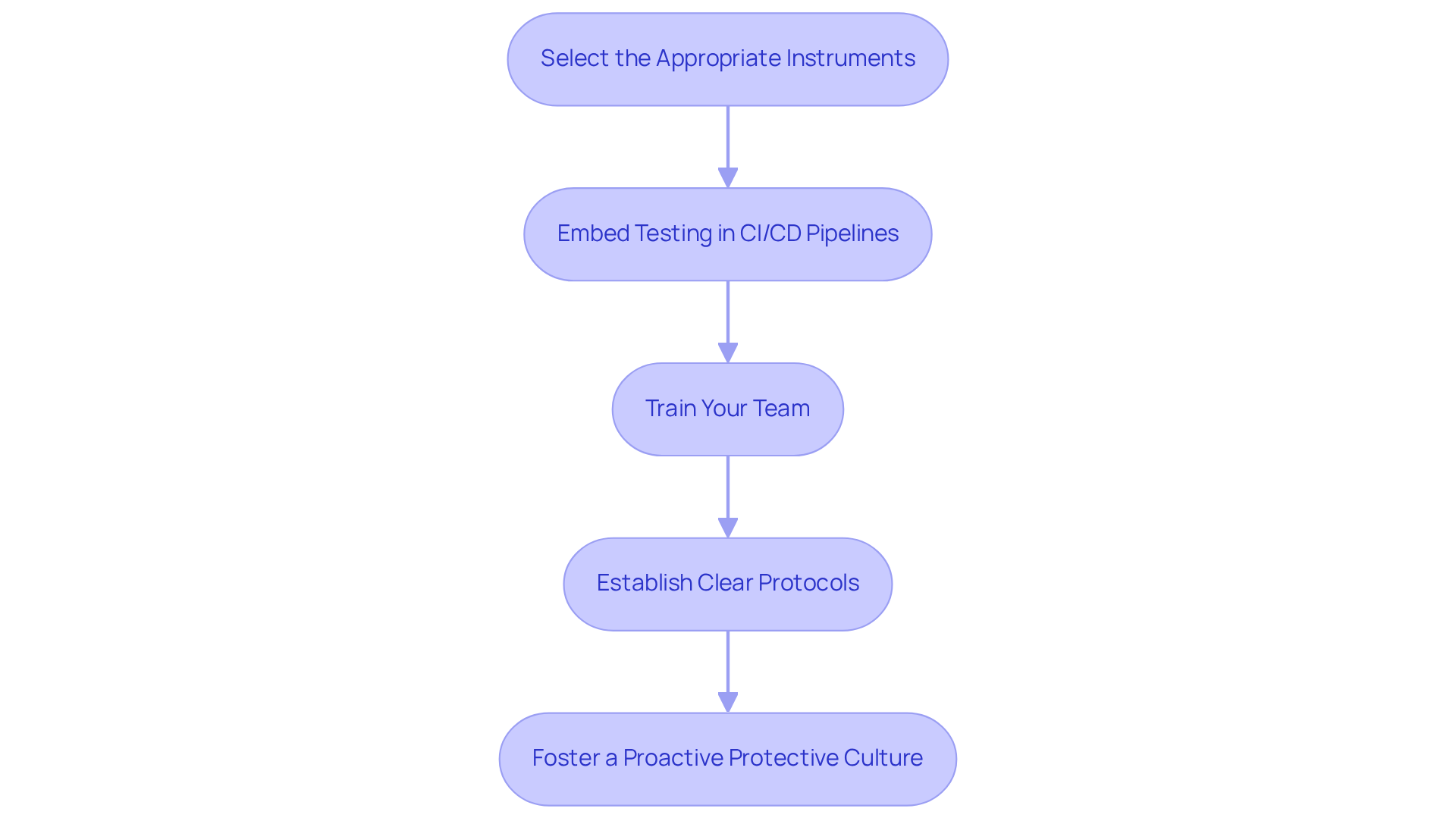 Each box represents a step in the process of integrating automated security testing. Follow the arrows to see how each step leads to the next, ultimately fostering a culture of security in your development process.
