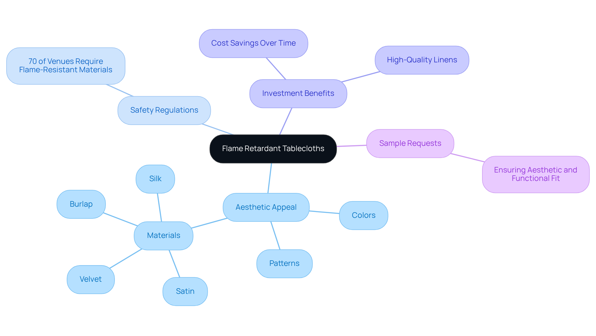 The central node represents the main topic of flame retardant tablecloths. Each branch shows a different aspect, like how they look, their safety features, and why they are a smart investment. Follow the branches to explore how these elements connect to enhance event planning.