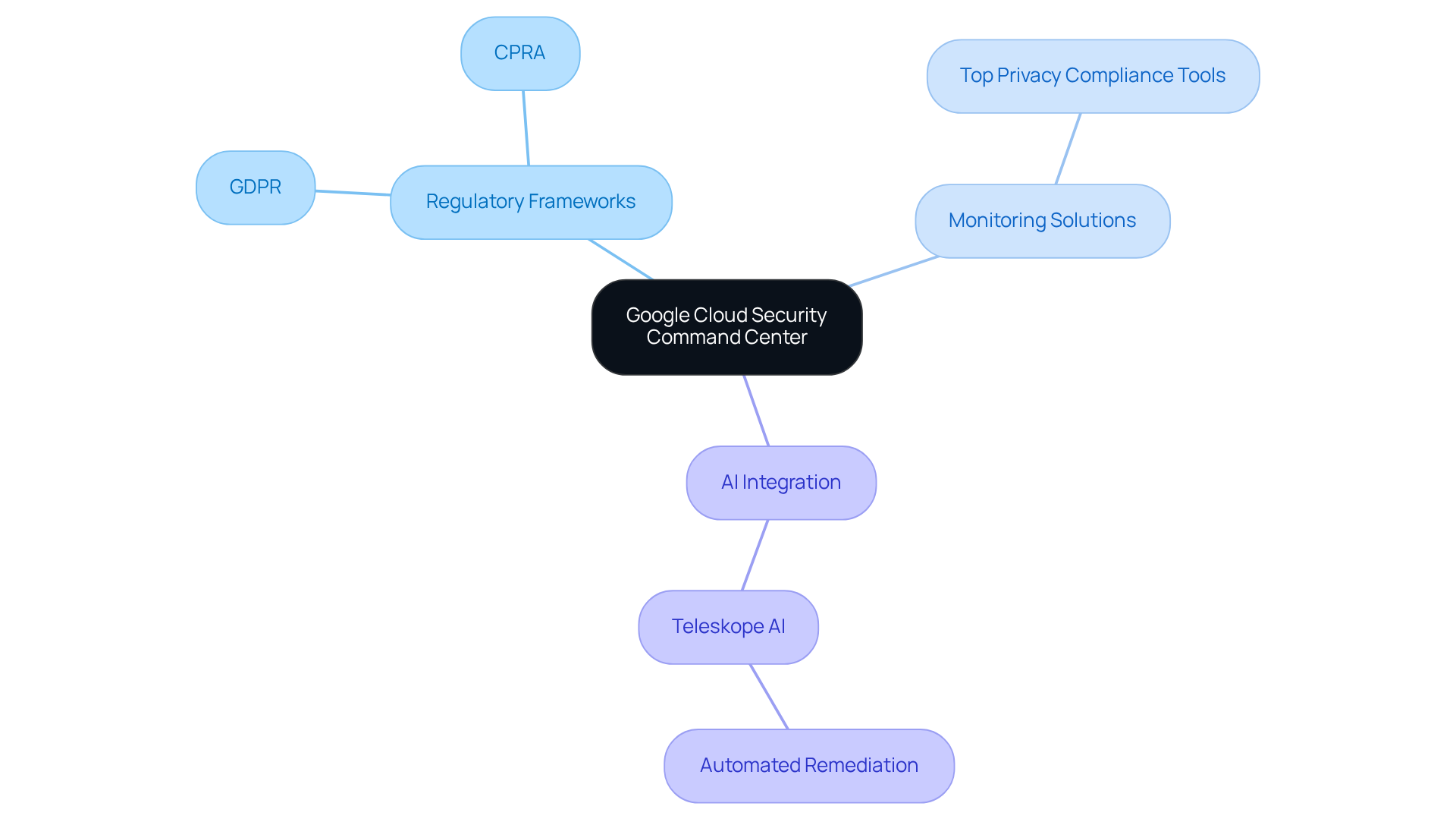 The center node represents the Security Command Center, with branches showing how it connects to compliance frameworks, monitoring tools, and AI solutions. Each branch highlights important aspects of security and compliance in cloud environments.