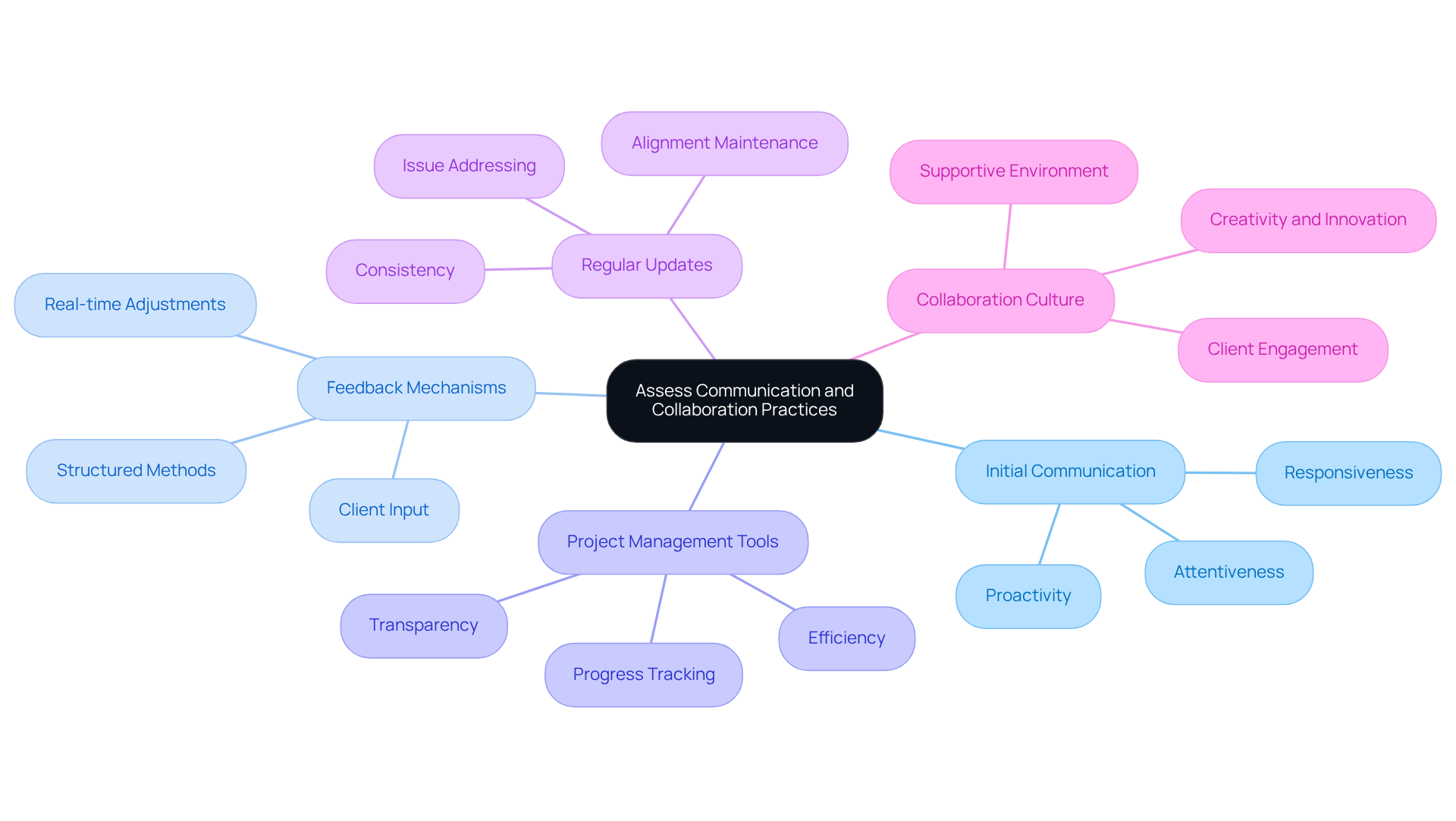 Start at the center with the main theme, then follow the branches to explore each category of communication practices. Each branch highlights important aspects to consider when evaluating an agency's communication effectiveness.