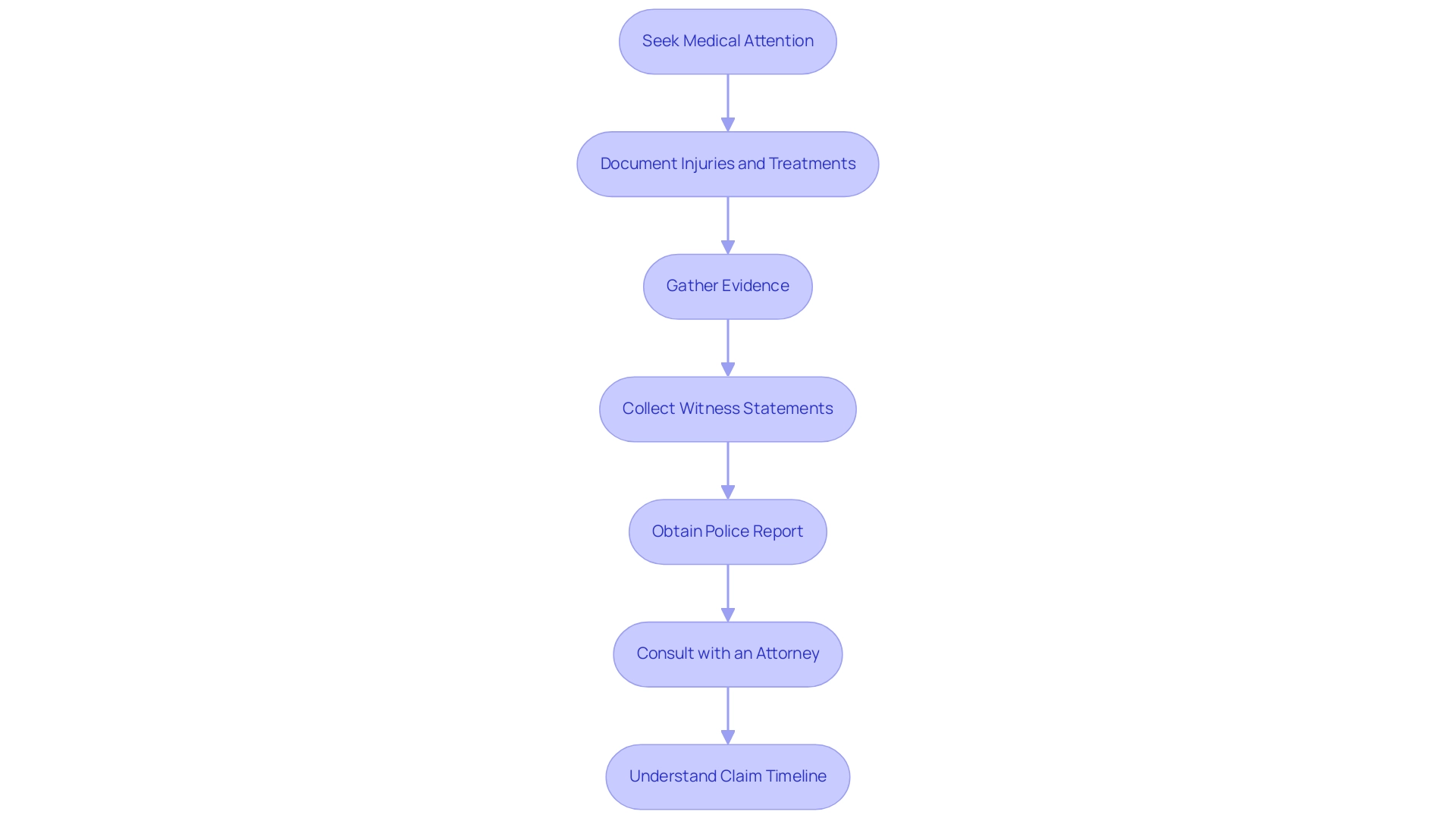 Each box represents a critical step for victims, and the arrows indicate the sequential order in which these steps should be taken.