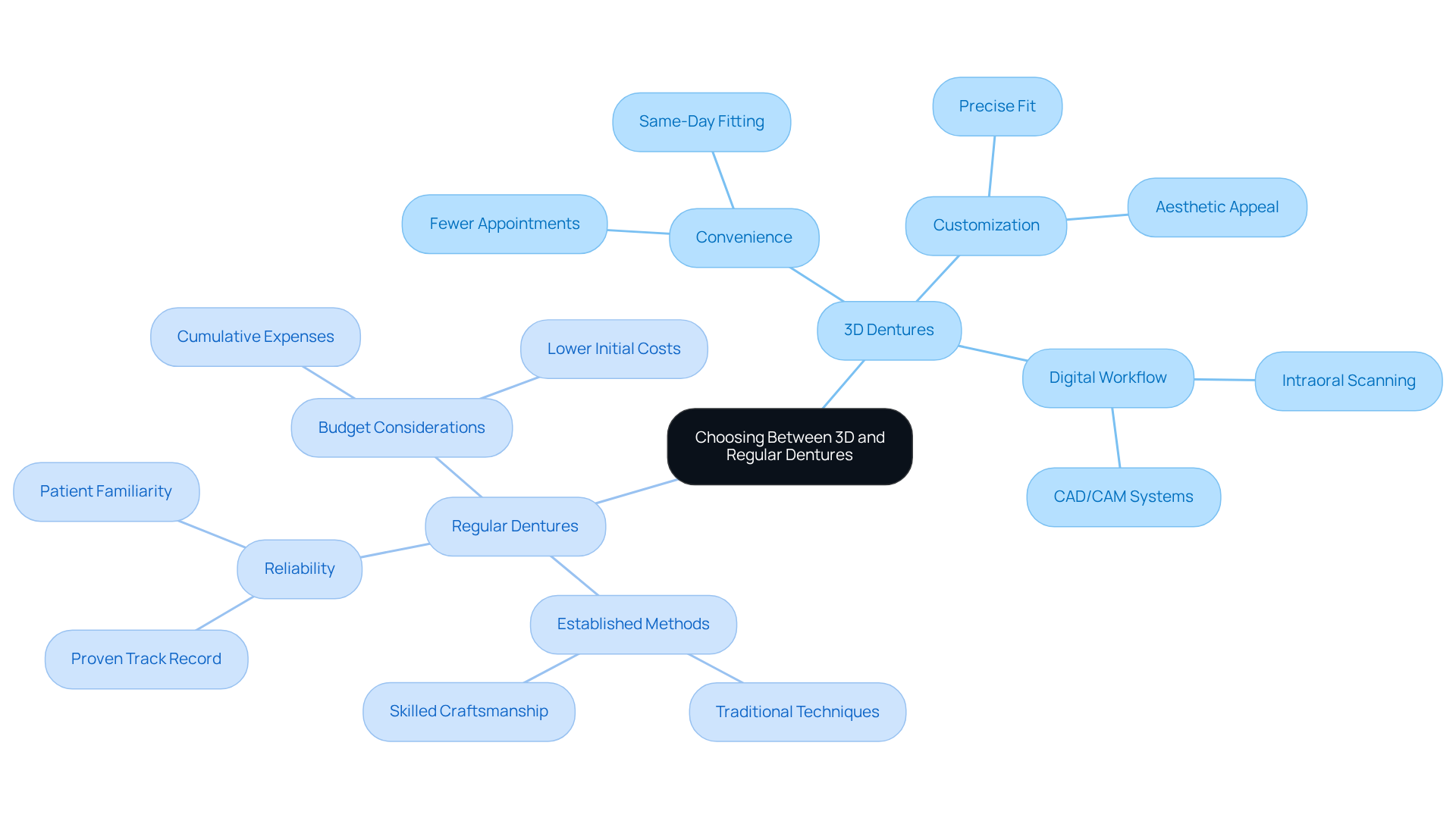 The central node represents the decision point, while the branches show the key factors to consider for each type of denture. Each sub-branch provides specific attributes that may influence your choice.