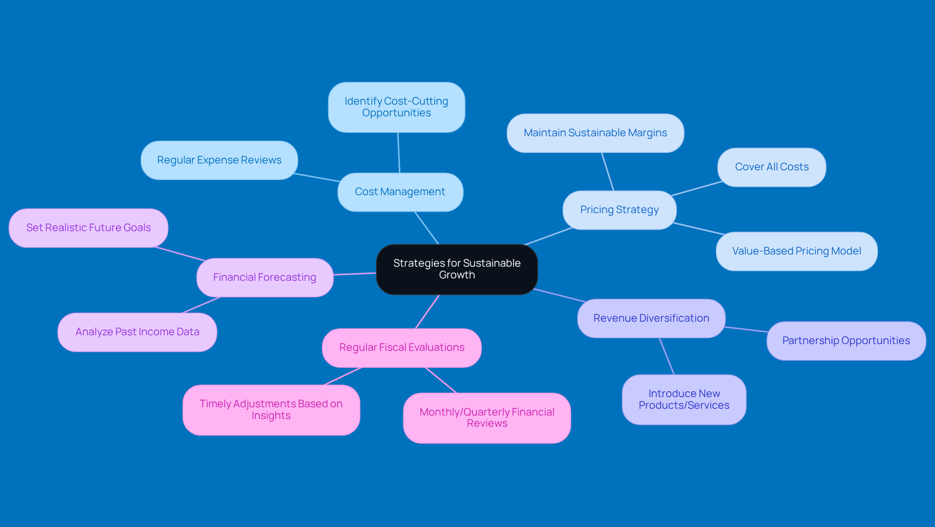 In this mindmap, the central idea is supported by various strategies. Each branch represents a key strategy, and the sub-branches provide additional details or actions to consider. The colors help to differentiate between the strategies and make the information easy to digest. In this mindmap, the central idea is supported by various strategies. Each branch represents a key strategy, and the sub-branches provide additional details or actions to consider. The colors help to differentiate between the strategies and make the information easy to digest.