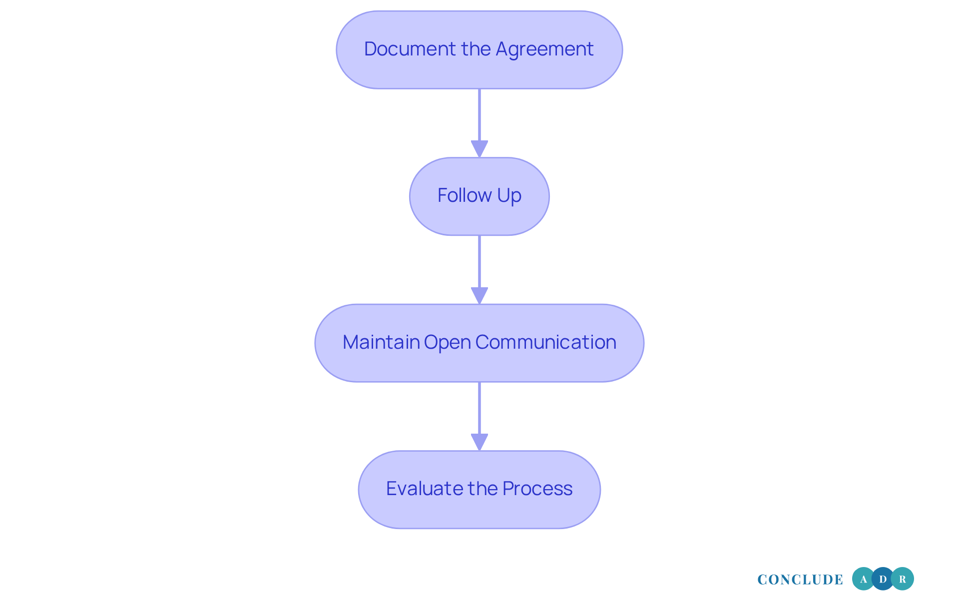 Each box represents a step you should take after reaching an agreement. Follow the arrows to see how to move from one action to the next, ensuring a smooth process.