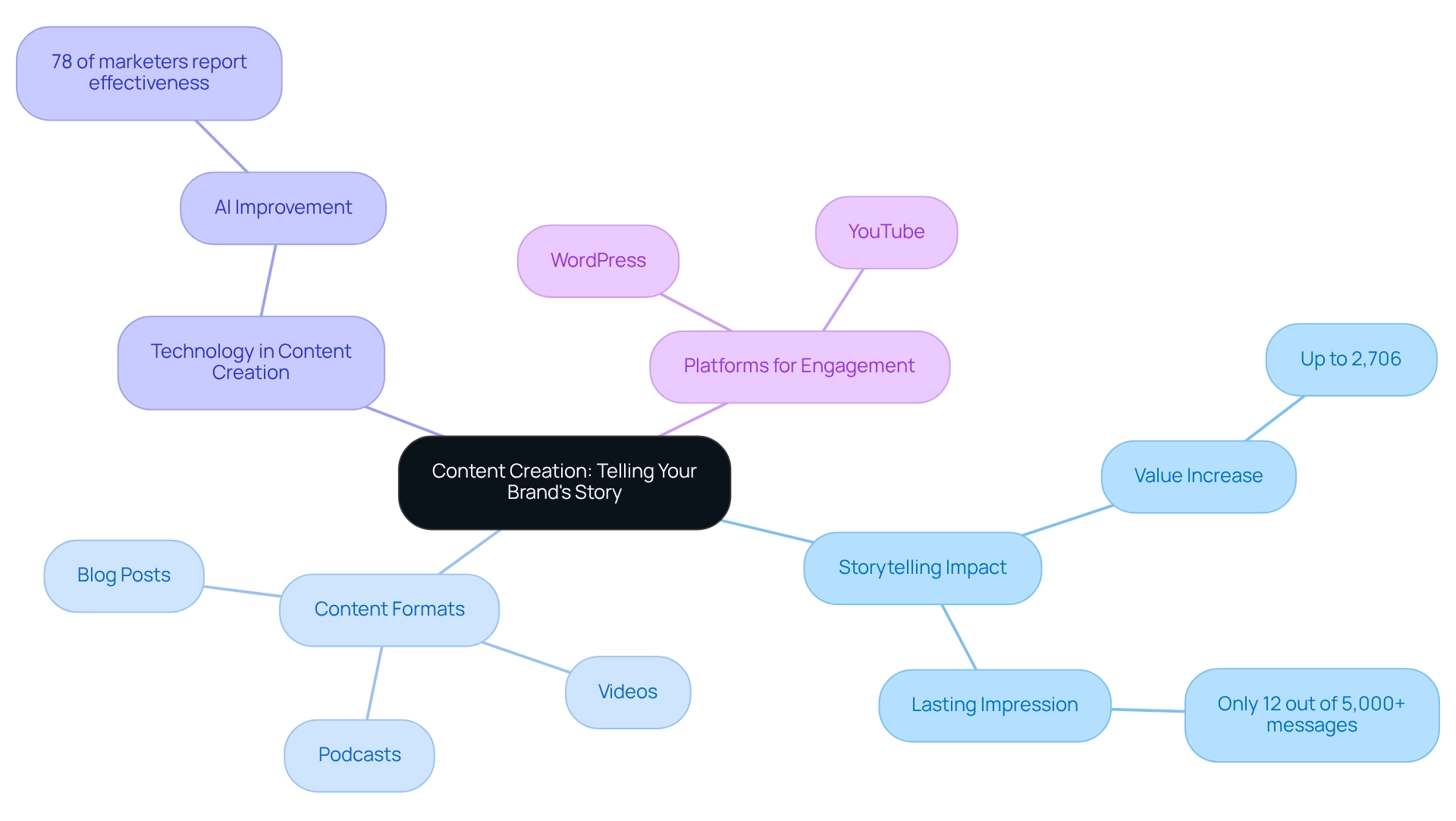 The central node represents the main theme, with branches illustrating key elements like storytelling, content formats, and technology. Each color represents a different category of information.