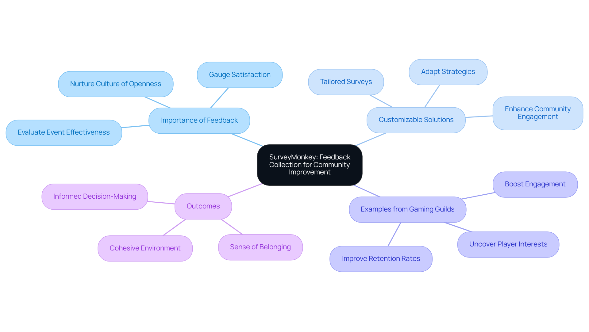 Start at the center with SurveyMonkey, then follow the branches to explore how feedback collection impacts community engagement and the specific benefits it brings. Start at the center with SurveyMonkey, then follow the branches to explore how feedback collection impacts community engagement and the specific benefits it brings.