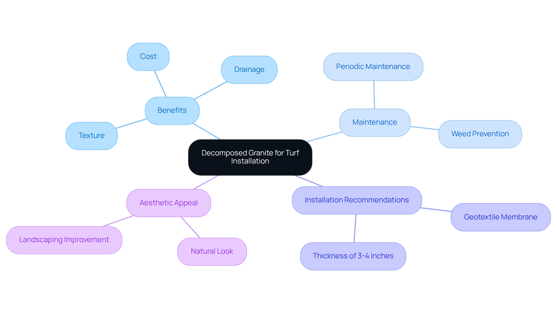 This mindmap shows how decomposed granite can be used for turf installation. Each branch represents a different aspect: benefits like drainage and texture, maintenance needs, installation tips, and how it enhances the look of your yard.