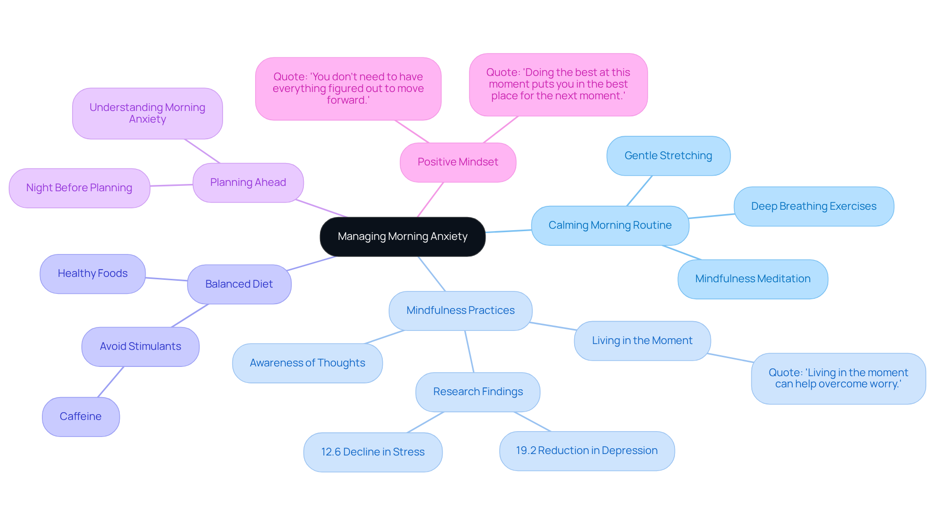 The central node represents the main focus of managing anxiety in the morning. Each branch shows a different strategy, and the sub-branches provide specific techniques or inspirational quotes to support those strategies.