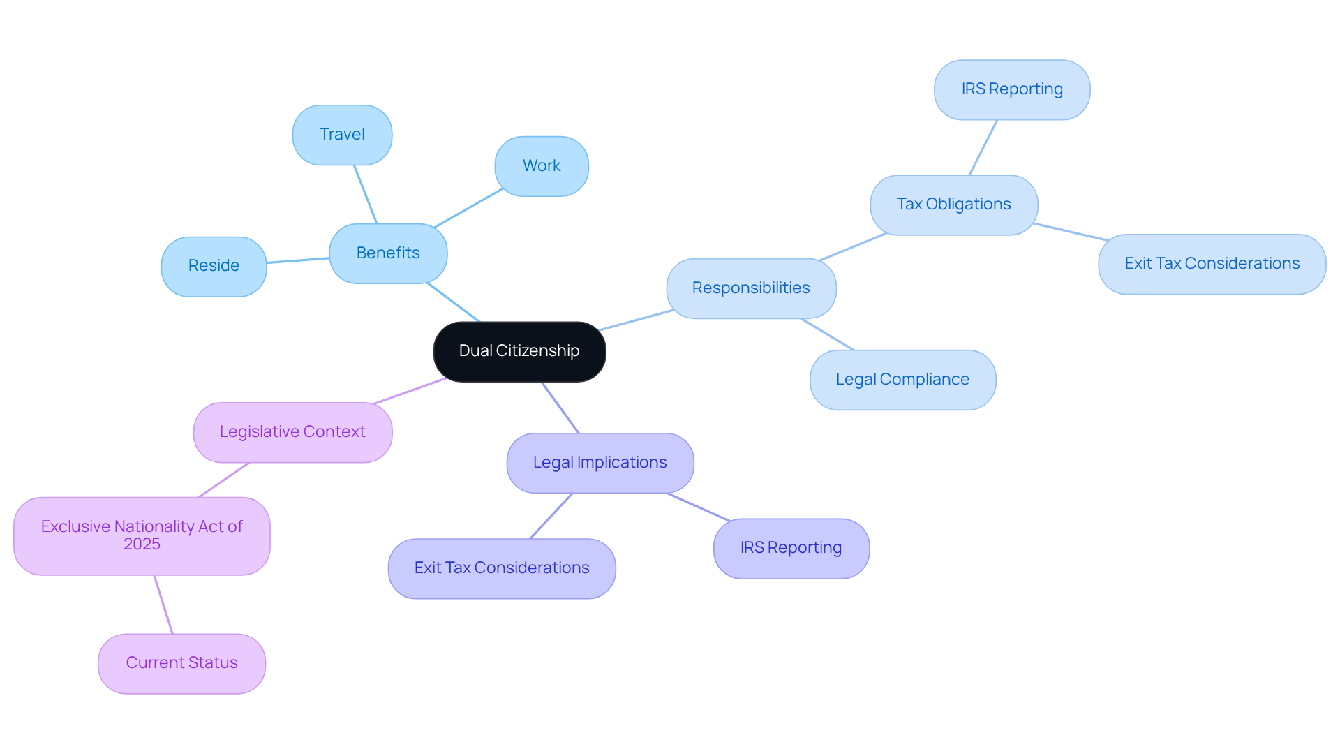 The central node represents dual citizenship, while the branches show the benefits, responsibilities, legal implications, and current legislative proposals related to having multiple nationalities. Each branch helps you see how these aspects connect and what you need to consider.