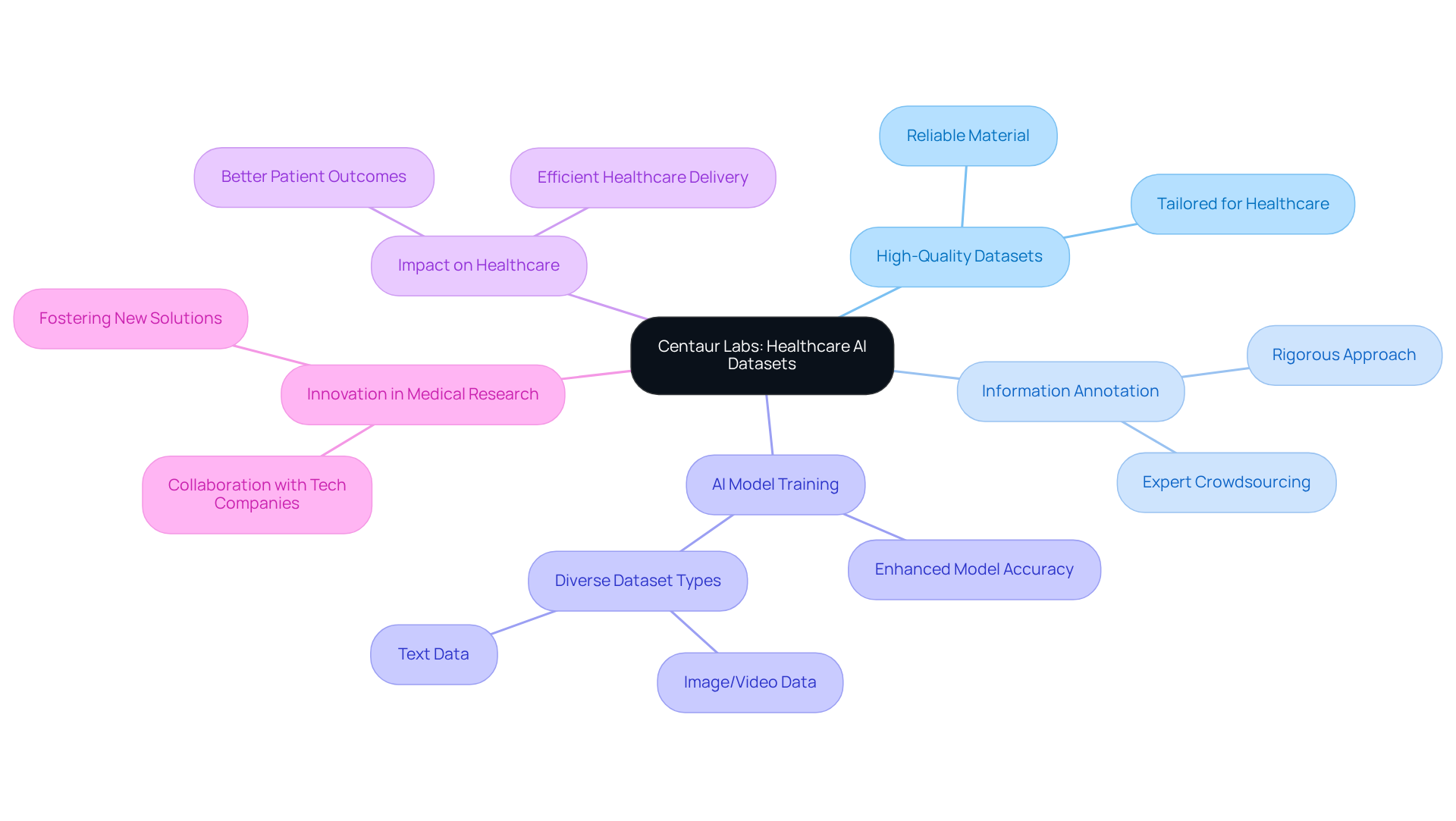 Start at the center with Centaur Labs, then explore how their datasets improve AI training and ultimately benefit healthcare. Each branch represents a key aspect of their work.