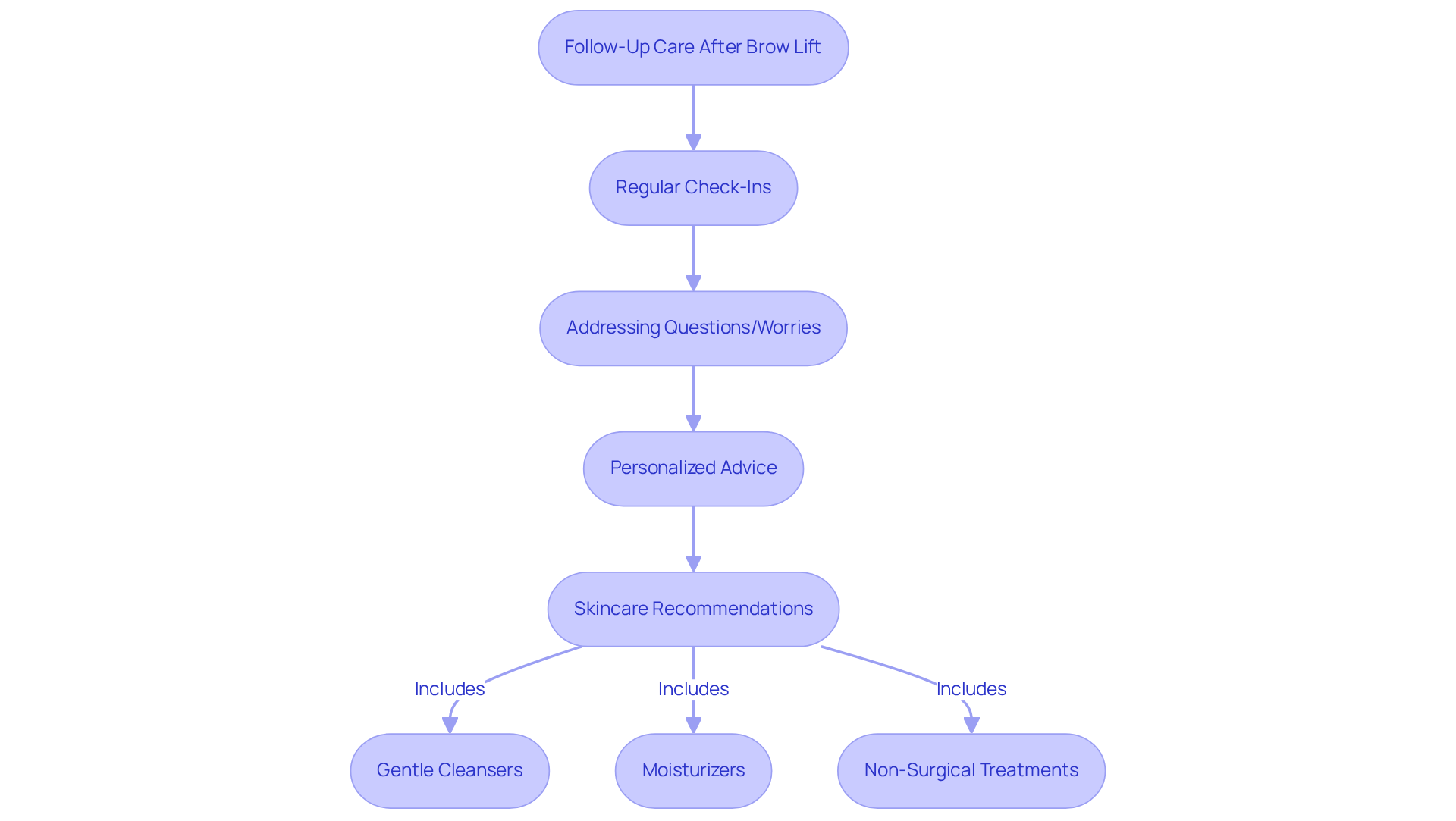 This flowchart shows the steps you will go through after your brow lift. Each box represents an important part of your follow-up care, guiding you through the process to ensure you maintain your stunning results. This flowchart shows the steps you will go through after your brow lift. Each box represents an important part of your follow-up care, guiding you through the process to ensure you maintain your stunning results.