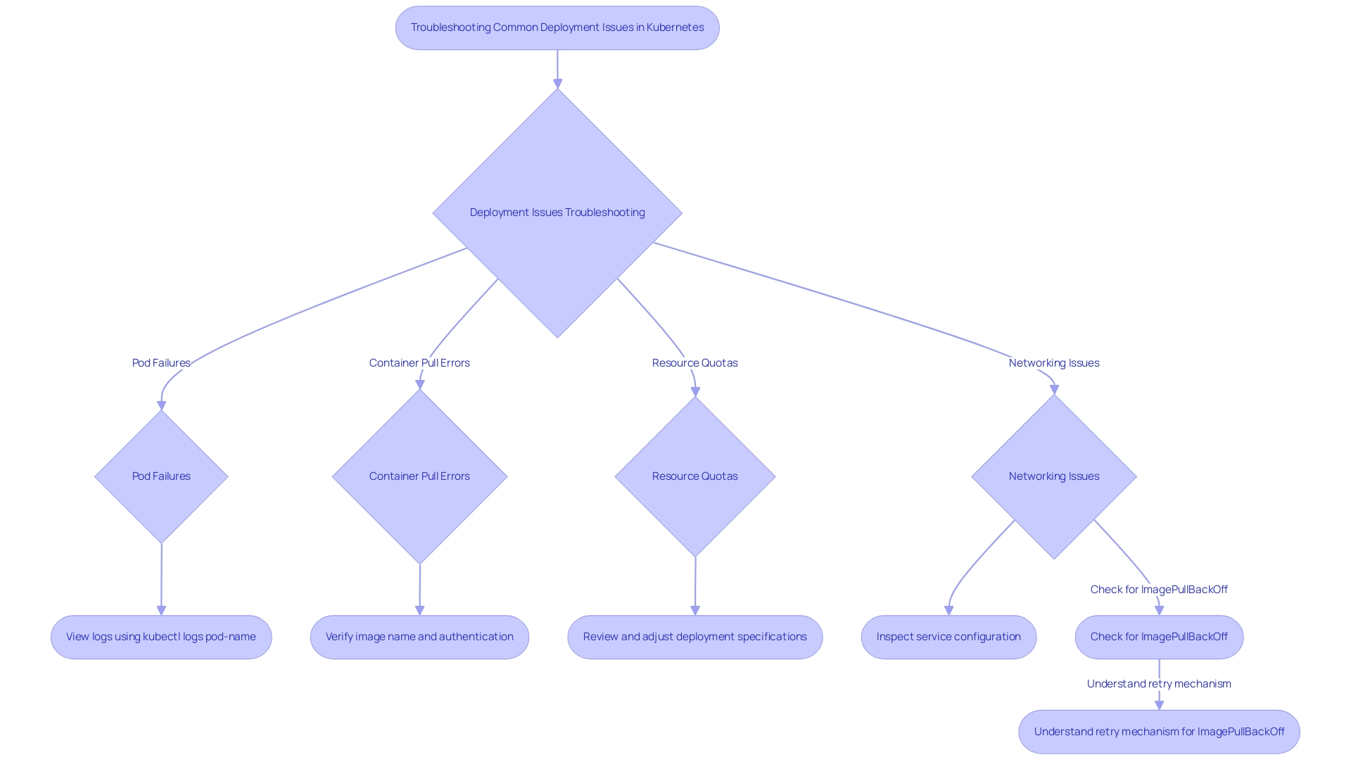 Each box represents a specific deployment issue, and the arrows indicate the sequence of troubleshooting steps to resolve each issue.