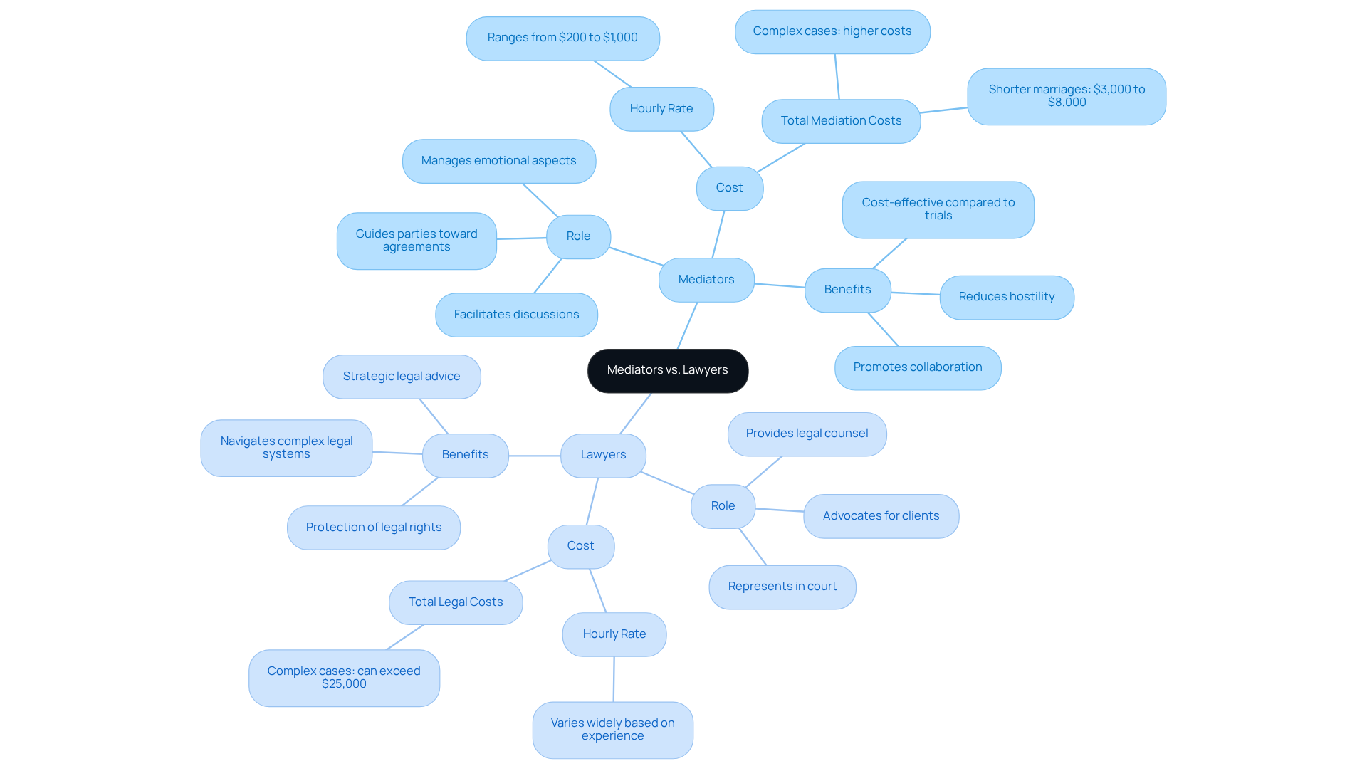 This mindmap illustrates the key differences between mediators and lawyers. The central idea is surrounded by branches that explain each role's functions, costs, and benefits, helping you understand when to choose one over the other.