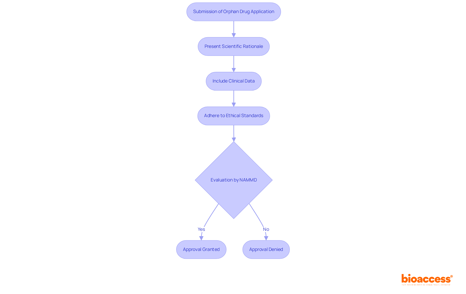 Each box represents a step in the submission process. Follow the arrows to see how each step leads to the next, ensuring all requirements are met for successful approval.