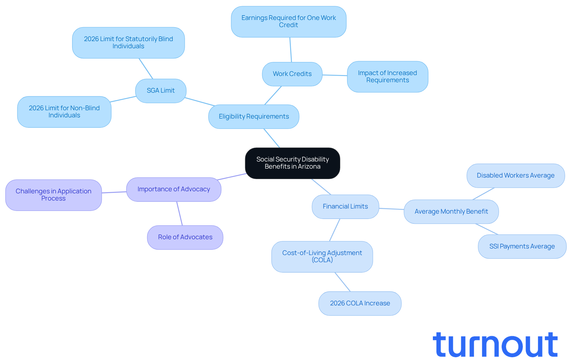 The central node represents the main topic, while branches show key areas of information. Each sub-branch provides more details, helping you understand the complexities of SSDI and how they relate to each other. The central node represents the main topic, while branches show key areas of information. Each sub-branch provides more details, helping you understand the complexities of SSDI and how they relate to each other.