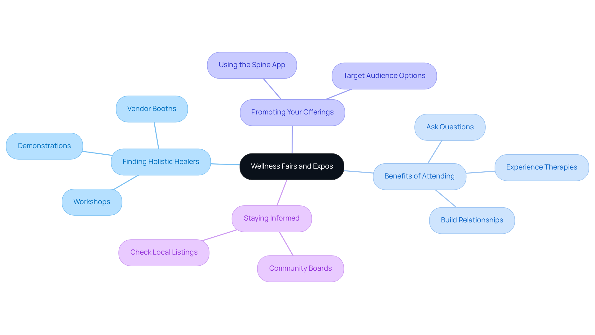 Start at the center with the main topic, then follow the branches to see different aspects of wellness fairs, including how to find healers, the benefits of attending, and ways to promote your own events. Start at the center with the main topic, then follow the branches to see different aspects of wellness fairs, including how to find healers, the benefits of attending, and ways to promote your own events.