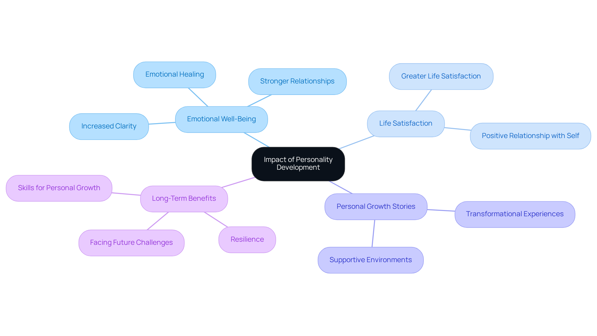 The central node represents the overall impact of personality development, while each branch explores different benefits and personal stories, illustrating how these courses can reshape lives.