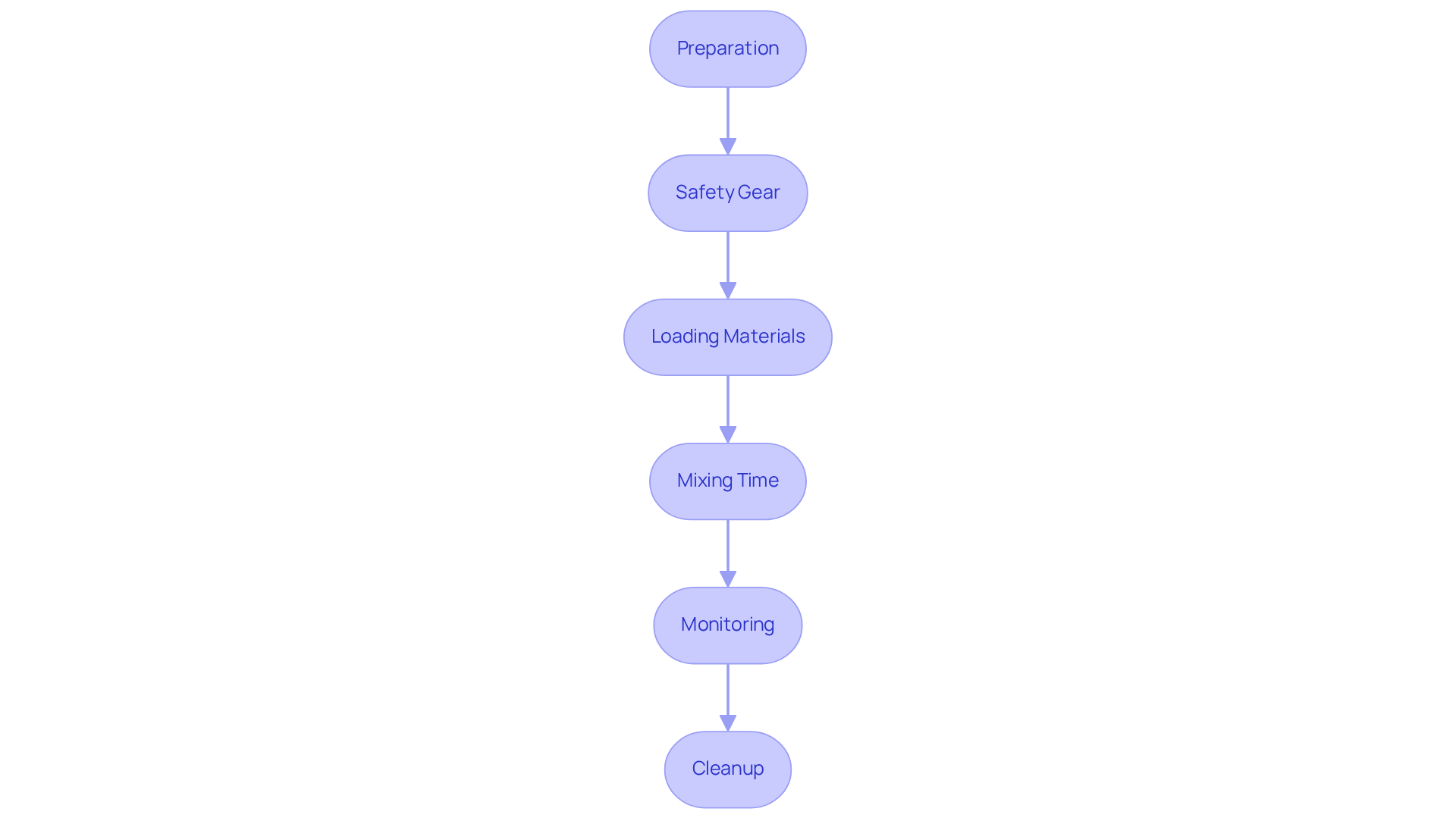 This flowchart outlines the essential steps for safely and effectively operating electric concrete mixers. Start at the top with 'Preparation' and follow the arrows down to see each subsequent step. Each box contains important actions to take, ensuring you maintain safety and efficiency throughout the mixing process.