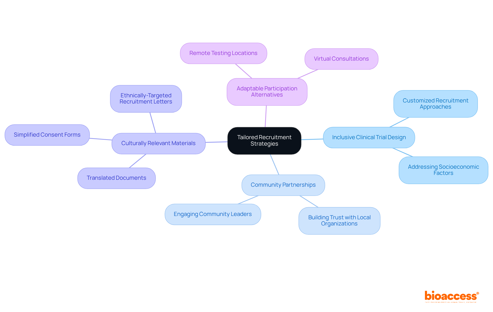 The central idea represents the overarching goal of enhancing participation in clinical studies. Each branch shows a different strategy, and the sub-branches provide specific examples or actions to achieve that goal.