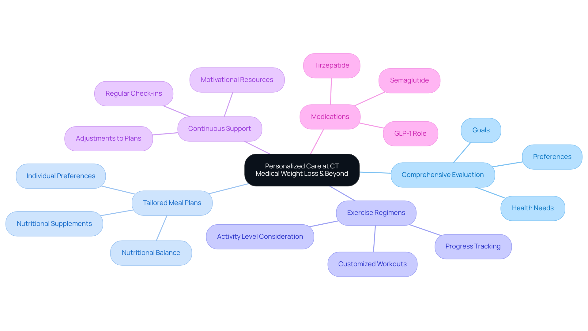 This mindmap starts with the central idea of personalized care and branches out to show the different components that contribute to a successful weight loss journey. Each branch represents a key area of focus, helping you see how they all connect to support individual goals.