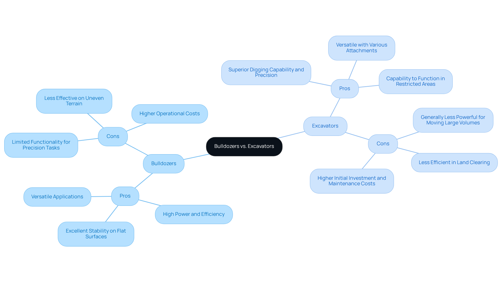 This mindmap shows the strengths and weaknesses of bulldozers and excavators. Each main branch represents one type of equipment, and the sub-branches detail their advantages and disadvantages. Use this map to quickly understand which equipment might be best for your construction needs.