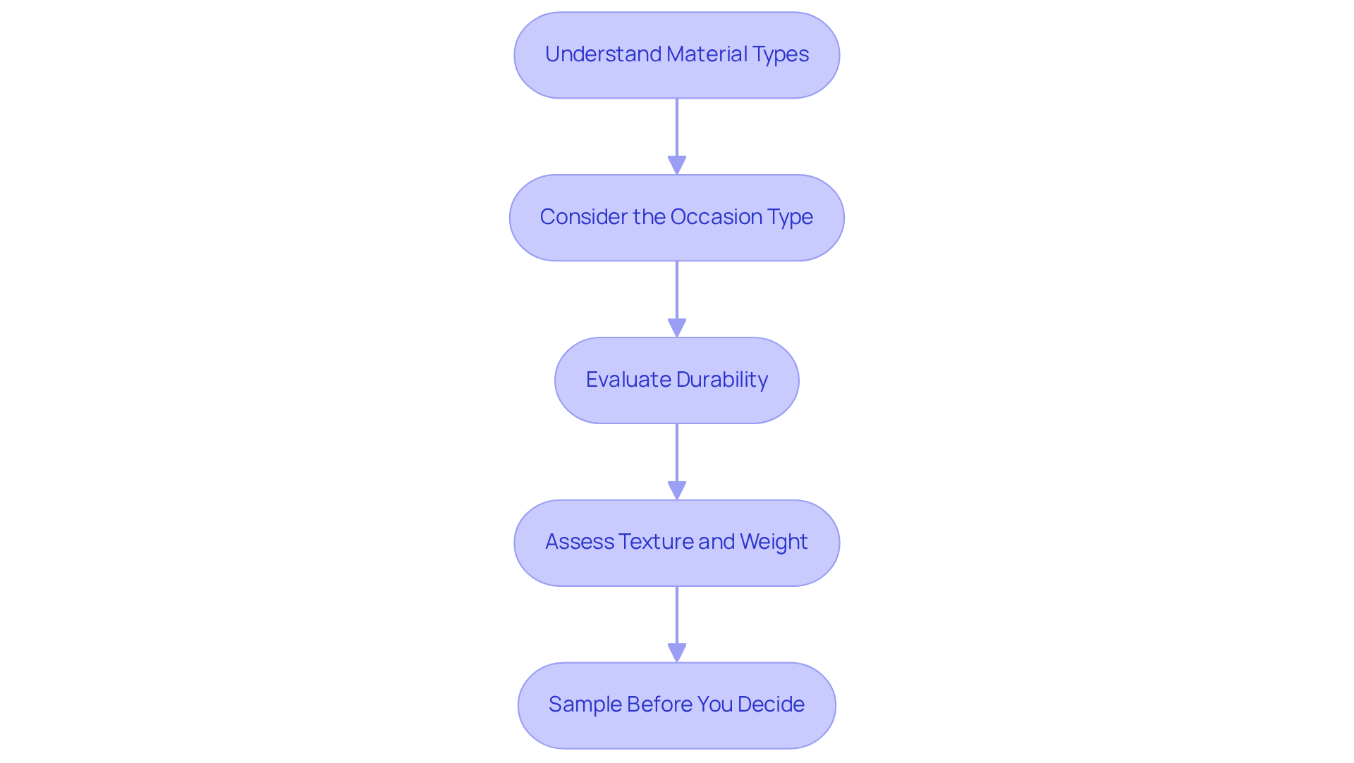 Each box represents a step in choosing the perfect tablecloth fabric. Follow the arrows to see how each step builds on the previous one, helping you make an informed decision.
