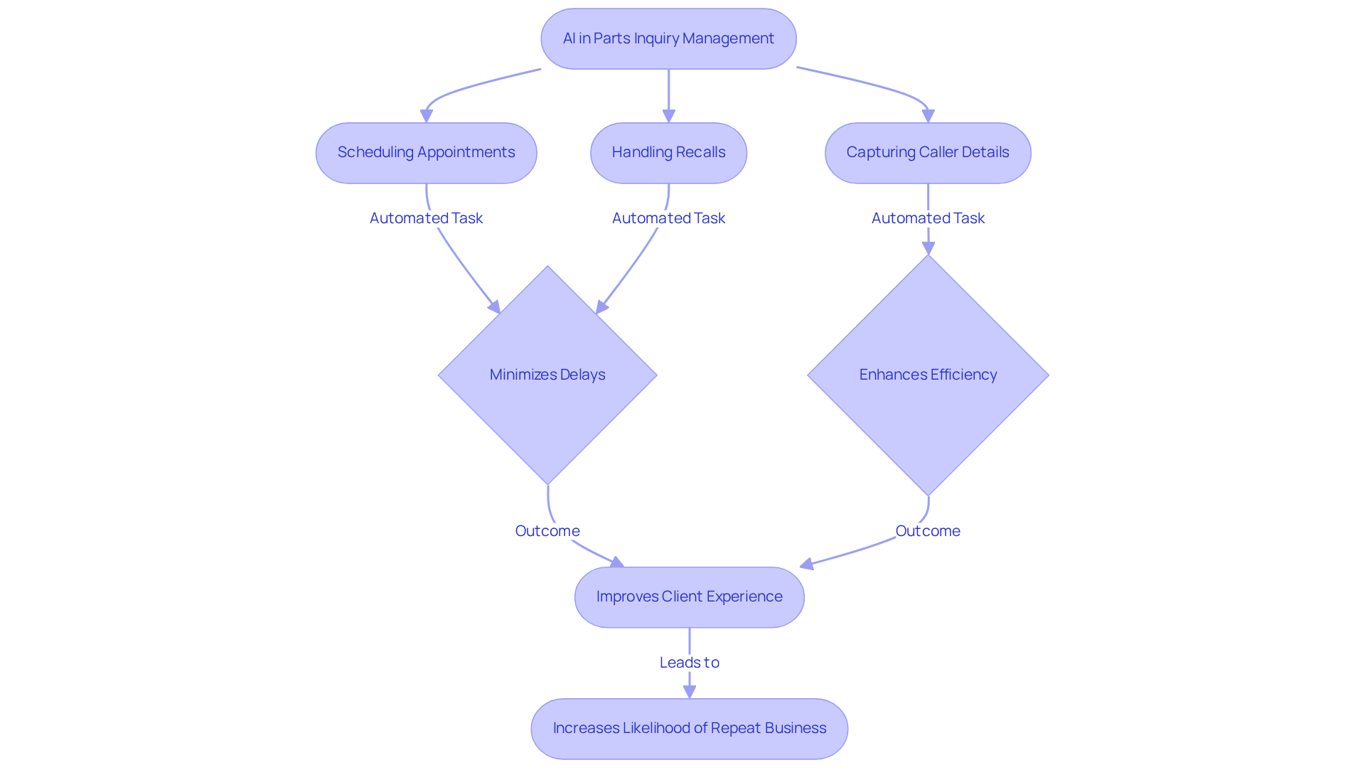 Follow the arrows to see how each automated task helps improve service efficiency. Each box represents a key action that contributes to better client experiences and operational performance.