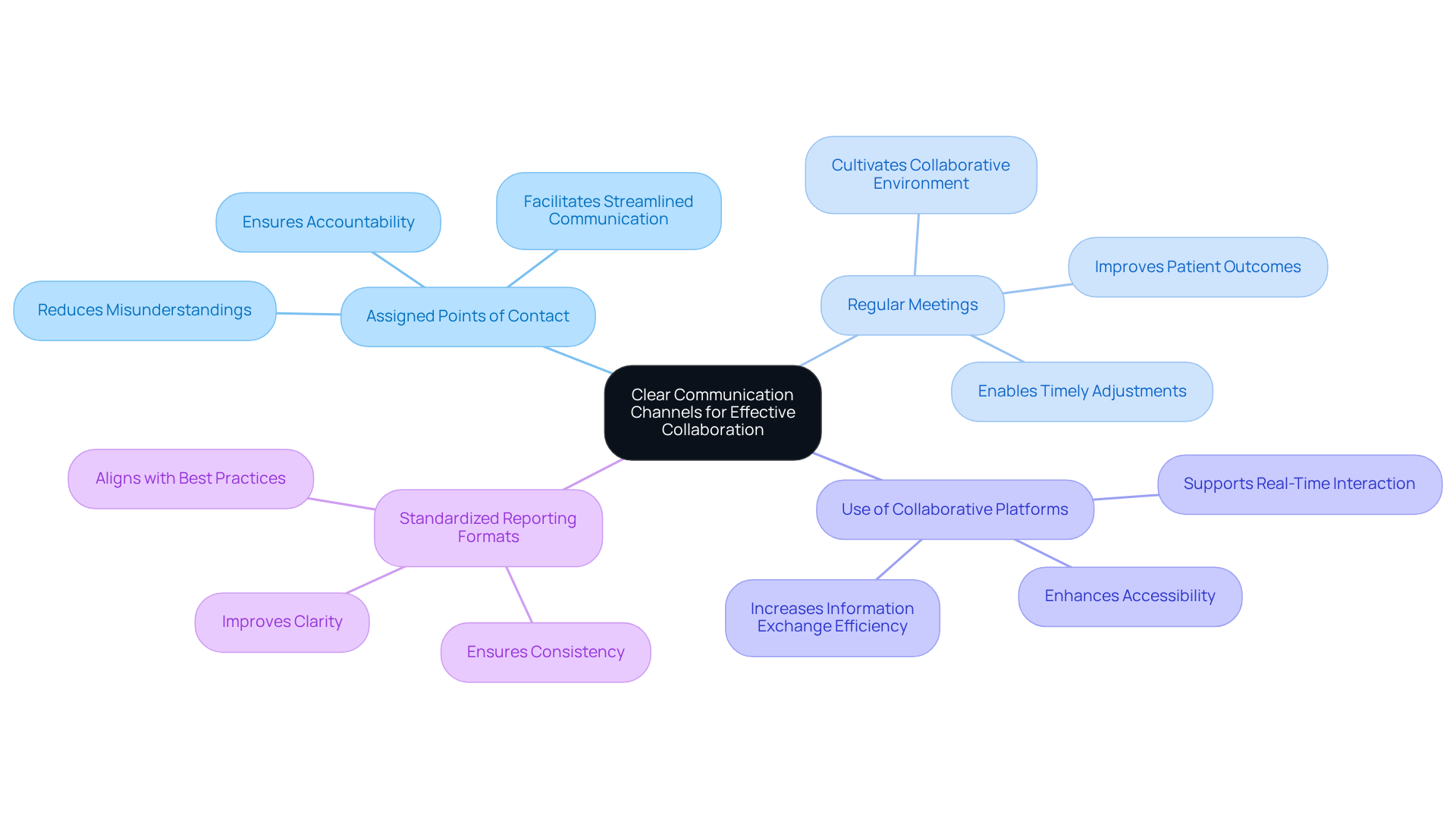 The central node represents the main goal of improving communication. Each branch shows a specific practice that contributes to this goal, with further details on how they help enhance collaboration. The central node represents the main goal of improving communication. Each branch shows a specific practice that contributes to this goal, with further details on how they help enhance collaboration.