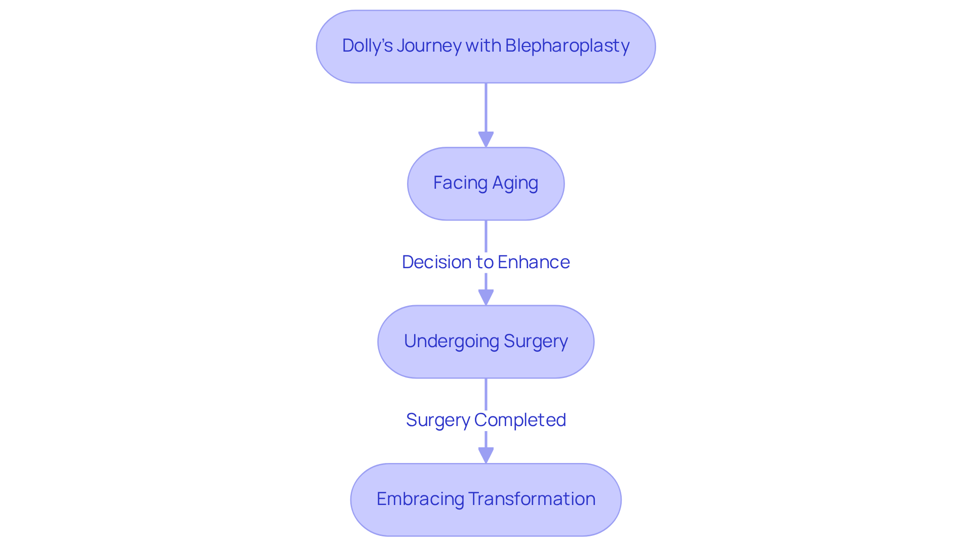 This flowchart illustrates Dolly's journey through eyelid surgery. Start at the top with her initial feelings about aging, follow the arrows to see her decision to undergo surgery, and finally, see how she embraced her transformation and renewed confidence. This flowchart illustrates Dolly's journey through eyelid surgery. Start at the top with her initial feelings about aging, follow the arrows to see her decision to undergo surgery, and finally, see how she embraced her transformation and renewed confidence.
