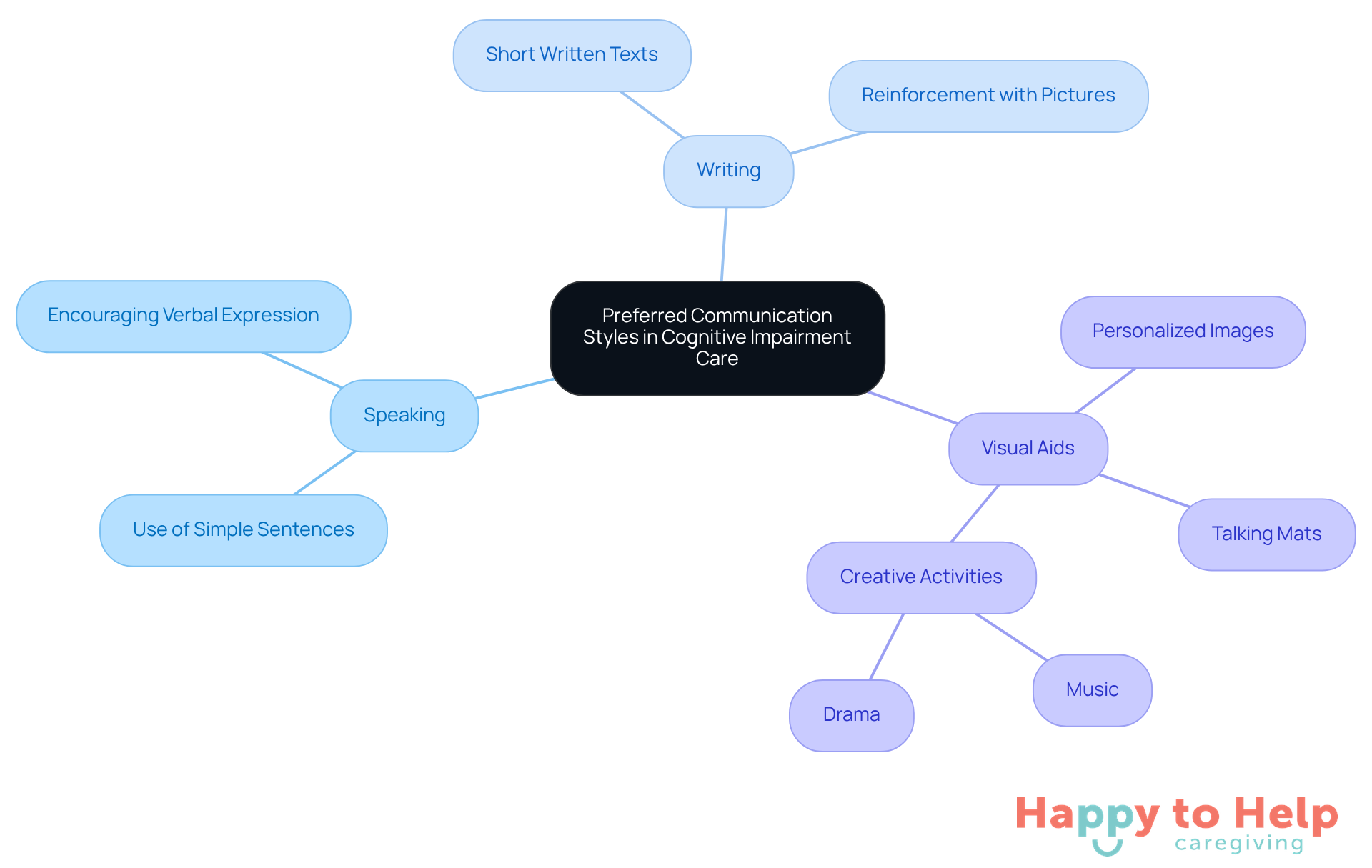 The central node represents the overall theme of communication styles, while the branches show different methods caregivers can use. Each sub-branch provides specific strategies or considerations to enhance interactions.