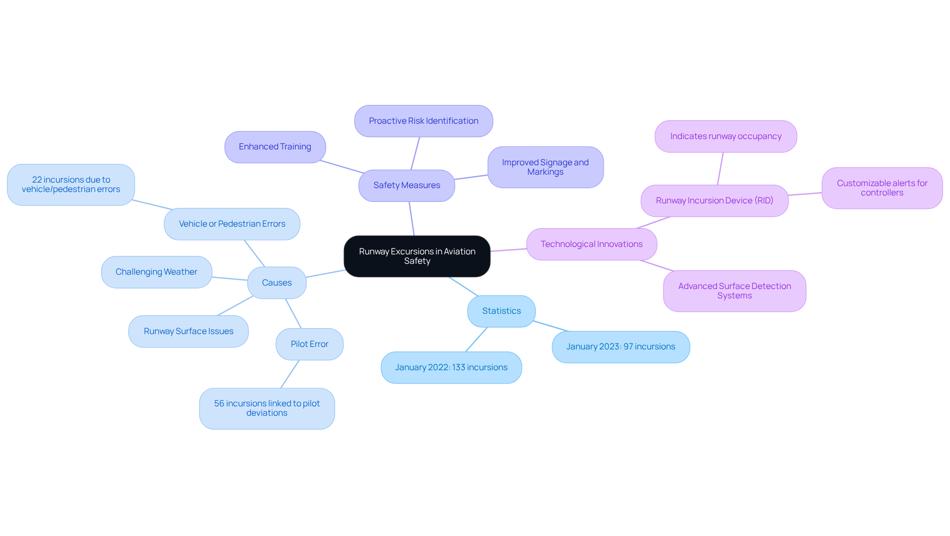 The central node represents the main topic, while branches show different aspects like statistics and causes. Each sub-node provides specific details, helping you understand the complexities of runway excursions.