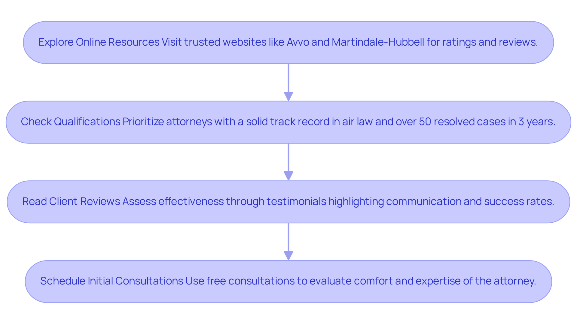 Follow the arrows to see how to evaluate attorneys step by step. Each box shows what you should do at that stage, helping you make informed decisions about your legal representation.