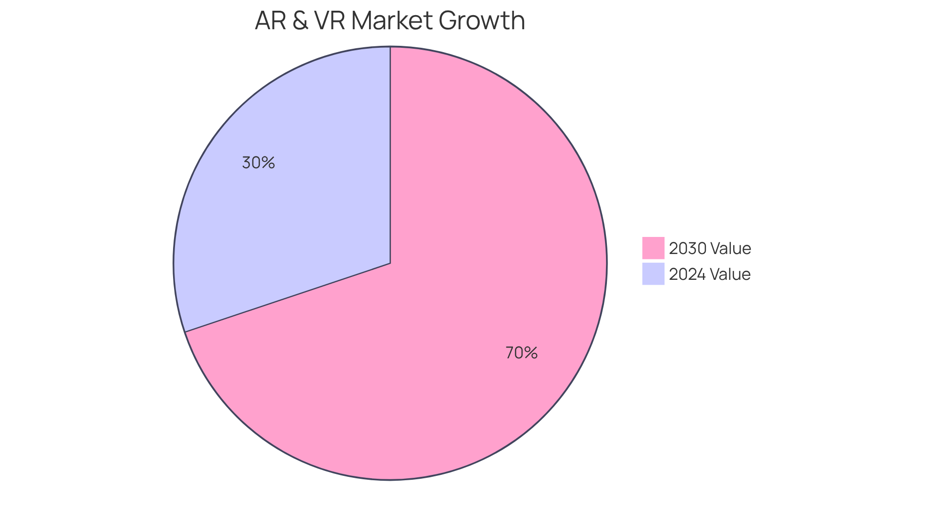 The blue segment shows the market value in 2024, while the green segment represents the projected value in 2030. The larger the segment, the more significant the market growth expected in that year.