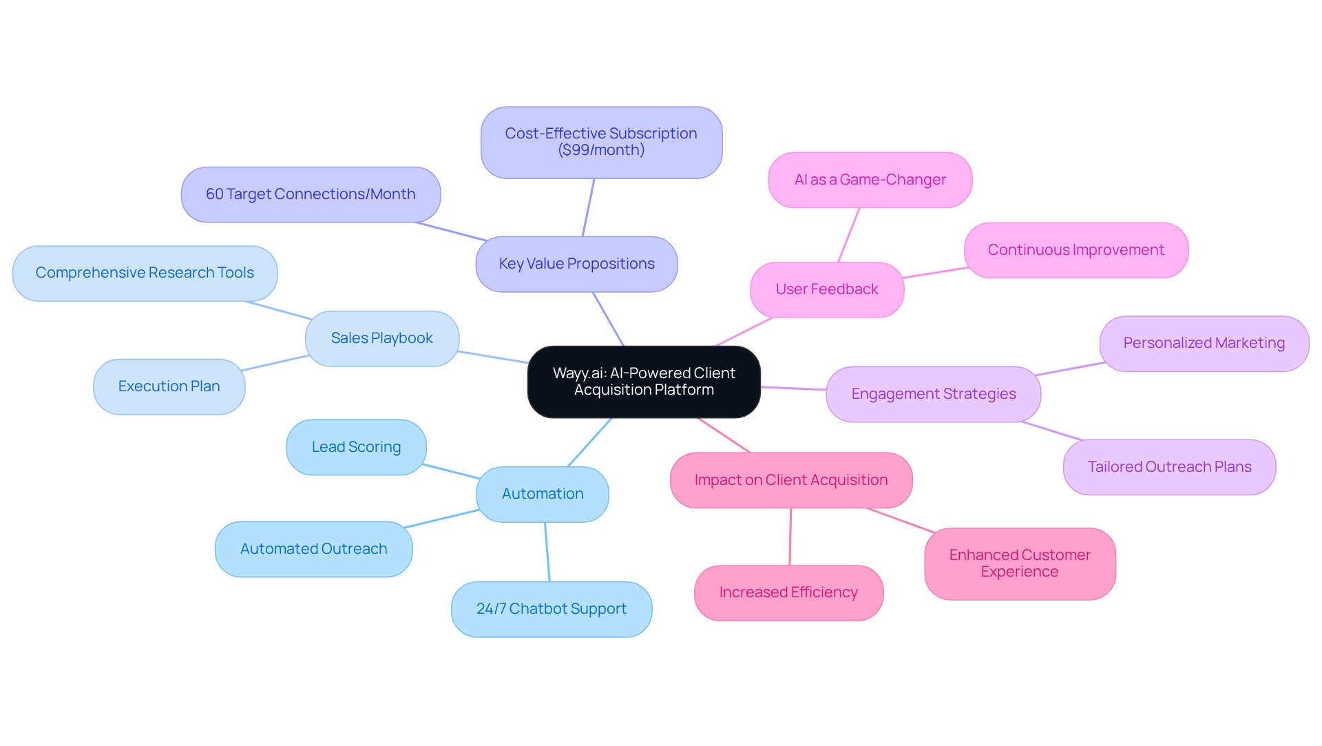 The center represents Wayy.ai, with branches showing its main features and benefits. Each feature connects back to how they contribute to improving client acquisition, making it easy to understand the platform's value.