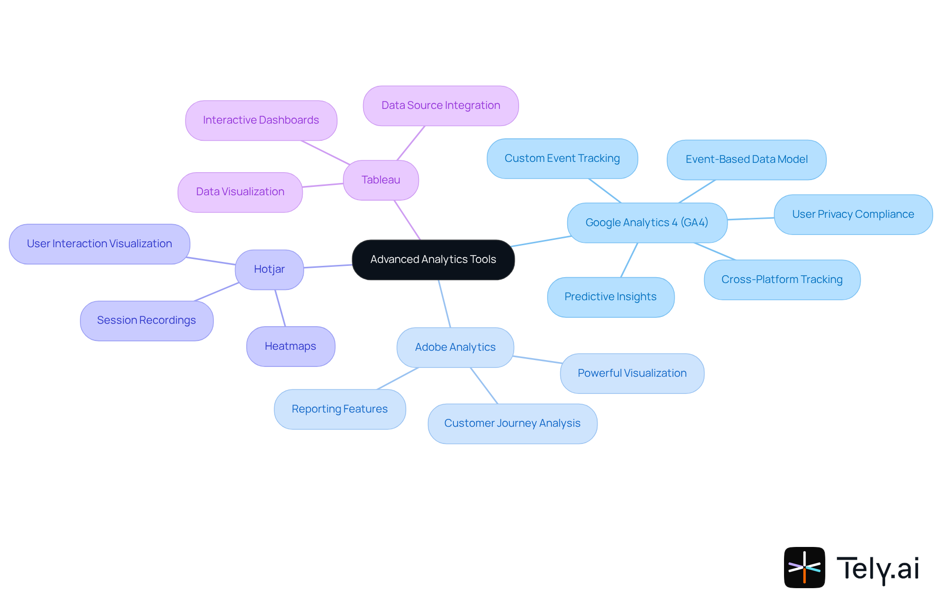 The central node represents the main theme of leveraging analytics tools, while each branch shows a specific tool and its features. Follow the branches to explore how each tool enhances analytics capabilities.