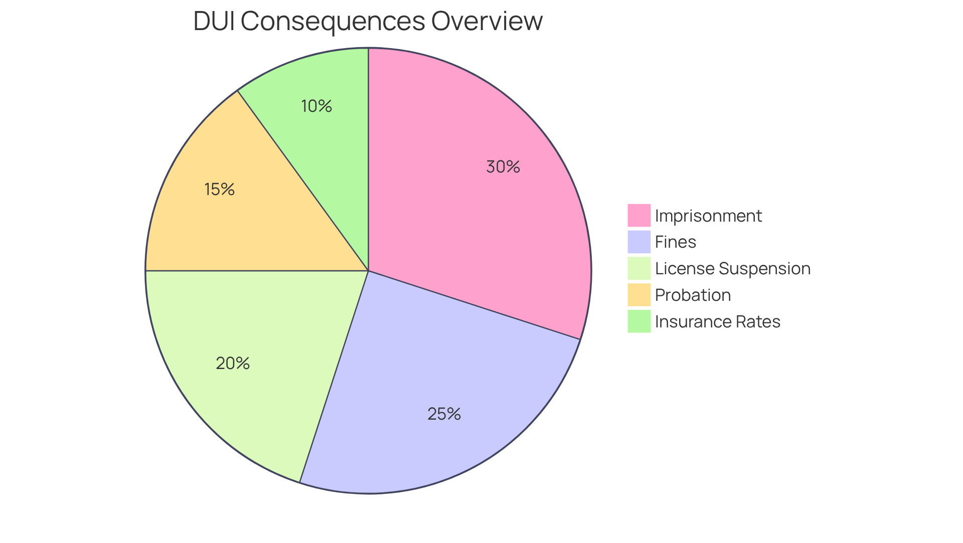 Each slice of the pie represents a different consequence of a felony DUI conviction. The size of each slice indicates how significant that consequence is in terms of impact on an individual's life. For example, a larger slice means a more severe consequence. Each slice of the pie represents a different consequence of a felony DUI conviction. The size of each slice indicates how significant that consequence is in terms of impact on an individual's life. For example, a larger slice means a more severe consequence.