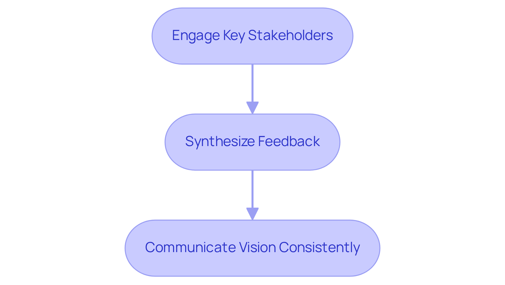 Follow the arrows to see how to create a vision for your organization. Start by engaging stakeholders, then synthesize their feedback into a vision statement, and finally, communicate that vision consistently to your team.