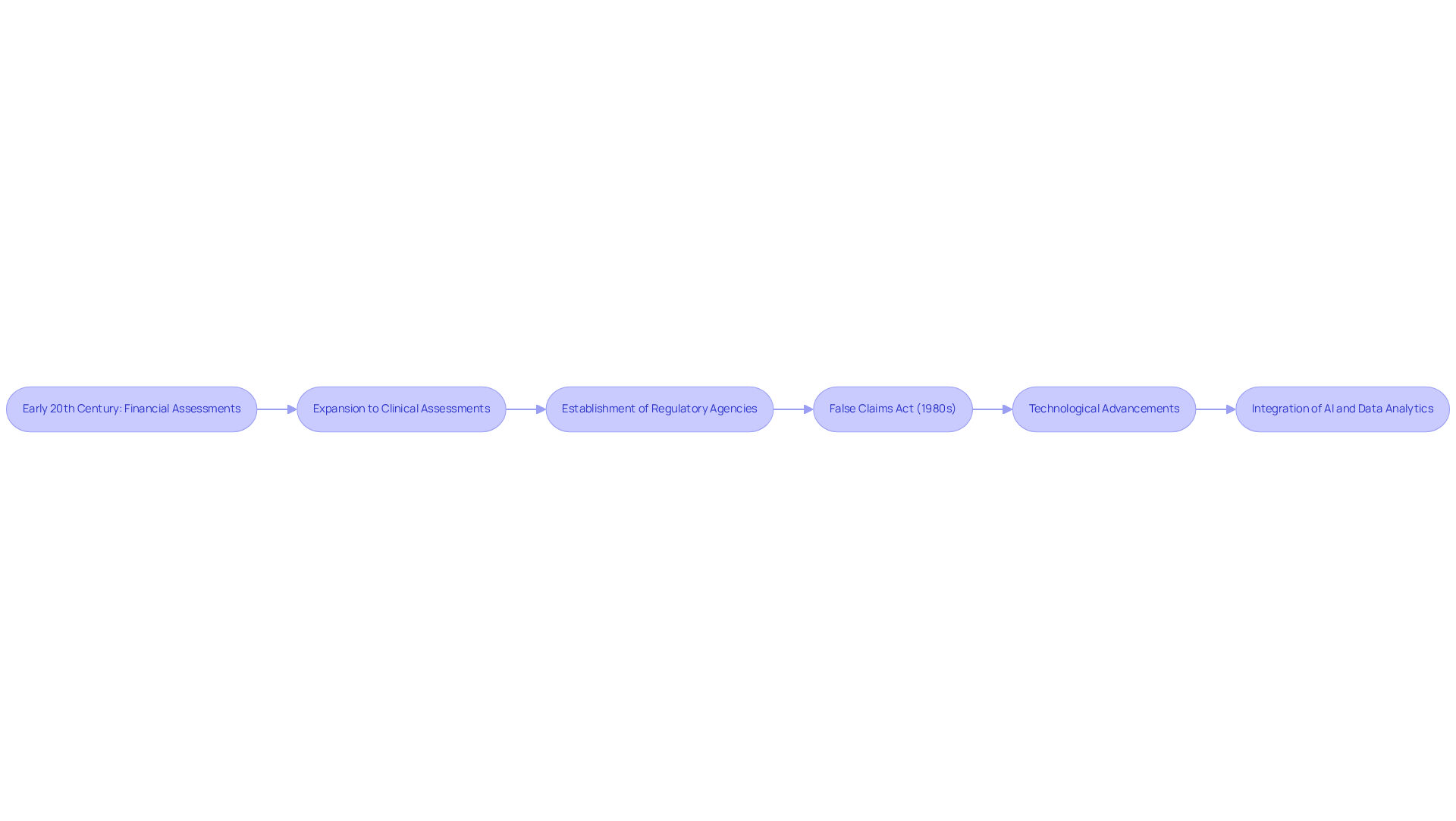 Each box represents a significant milestone in the evolution of healthcare auditing. Follow the arrows to see how each development builds on the previous one, illustrating the journey from financial assessments to advanced technological methodologies.