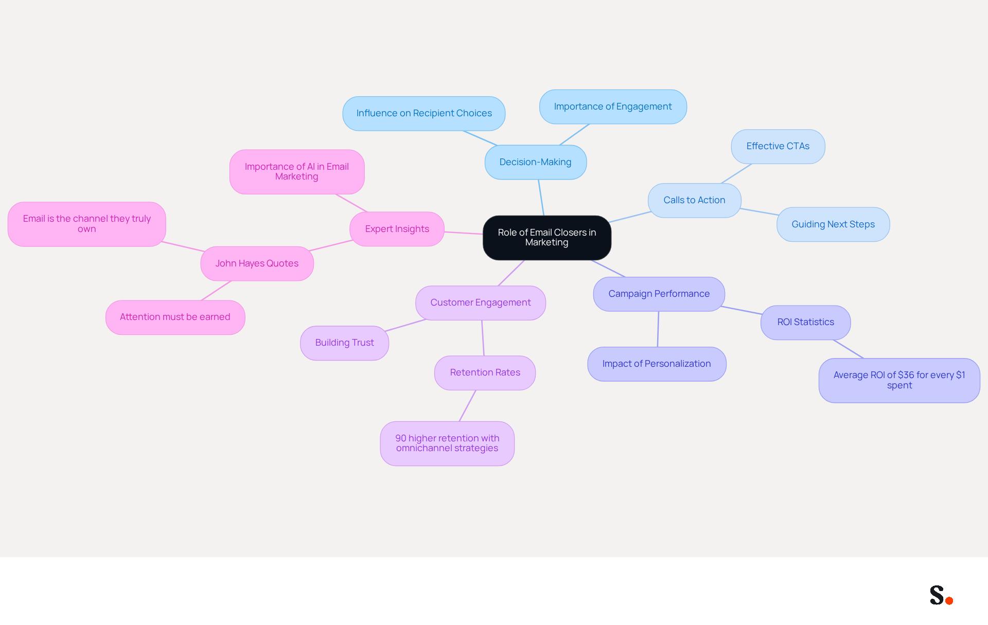 The central node represents the main topic, while the branches show different aspects of how email closers impact marketing. Each sub-branch provides additional details or examples, helping you see the connections and importance of effective email communication.