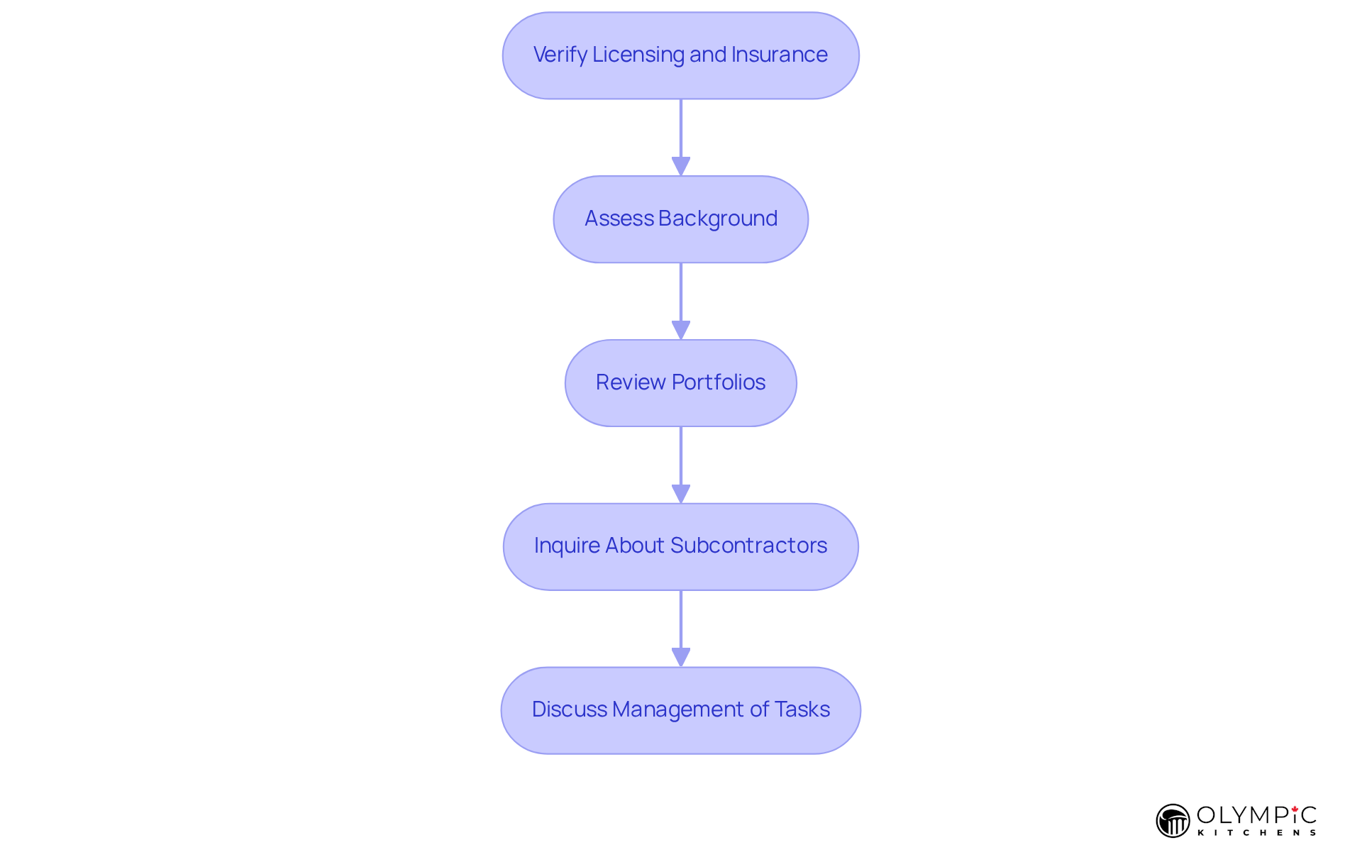 Each box represents a crucial step in evaluating contractors. Follow the arrows to see the order in which you should take these steps to ensure you hire the right professional for your renovation project.