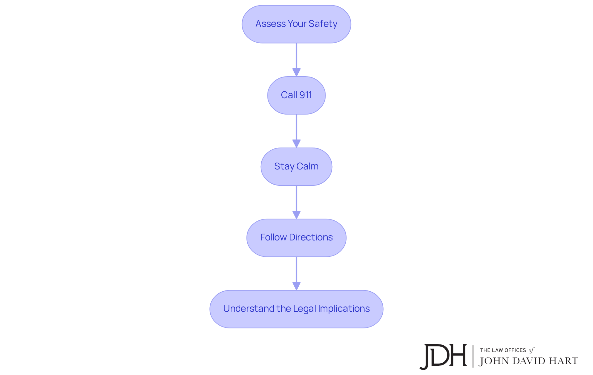 Each box represents a crucial step to follow after an accident. Start at the top and move down through the steps to ensure safety and proper response.