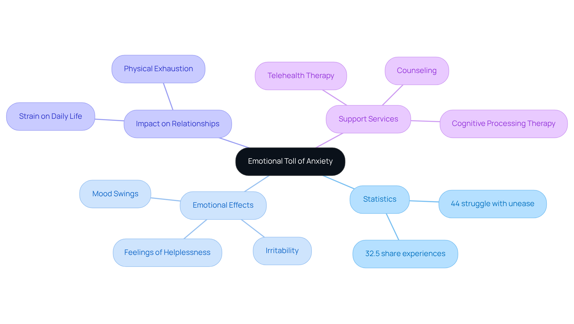 This mindmap illustrates the various aspects of anxiety's emotional impact. Start at the center with the main theme, then explore the branches to see statistics, emotional effects, how it affects relationships, and the support available to help you cope.