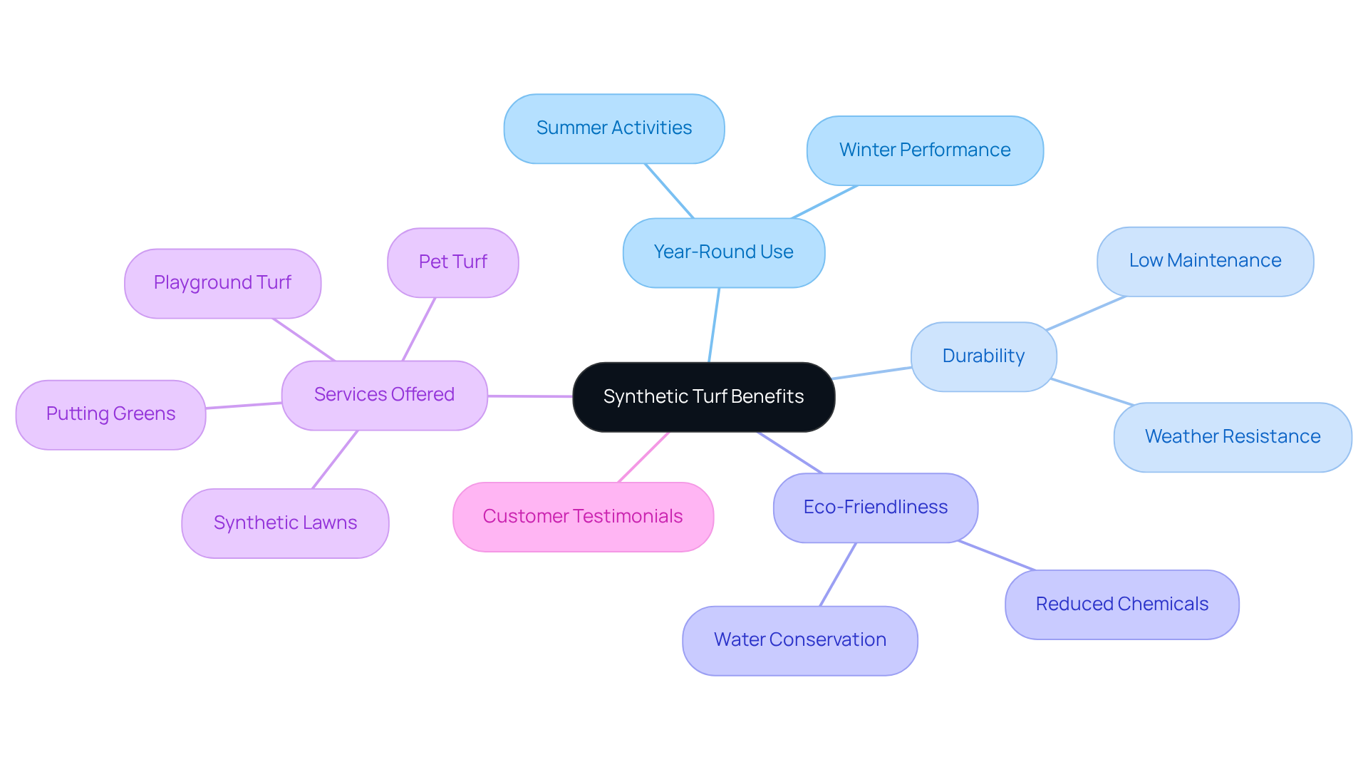 This mindmap illustrates the various advantages of synthetic turf. Start at the center with the main topic, then explore each branch to see how synthetic turf provides year-round enjoyment, durability, eco-friendliness, and more. Each sub-branch gives specific details that highlight why synthetic grass is a great choice for homeowners.