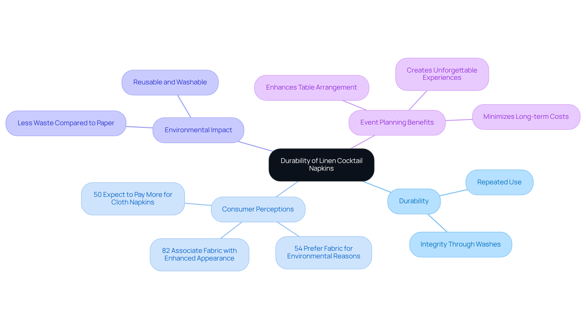 The central node represents the main topic, while branches show different aspects of linen cocktail napkins. Each branch highlights important points, making it easy to understand why these napkins are a great choice for events. The central node represents the main topic, while branches show different aspects of linen cocktail napkins. Each branch highlights important points, making it easy to understand why these napkins are a great choice for events.
