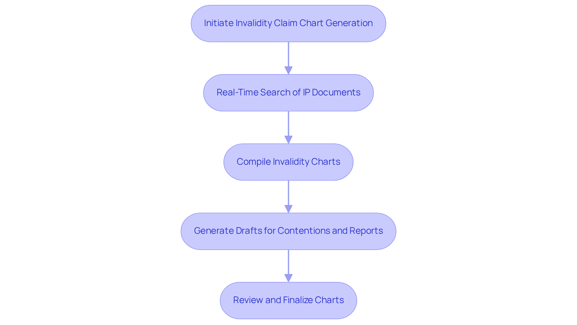 This flowchart shows how AI tools help legal professionals generate invalidity claim charts efficiently. Each step represents a part of the process, leading to faster and more accurate outcomes.
