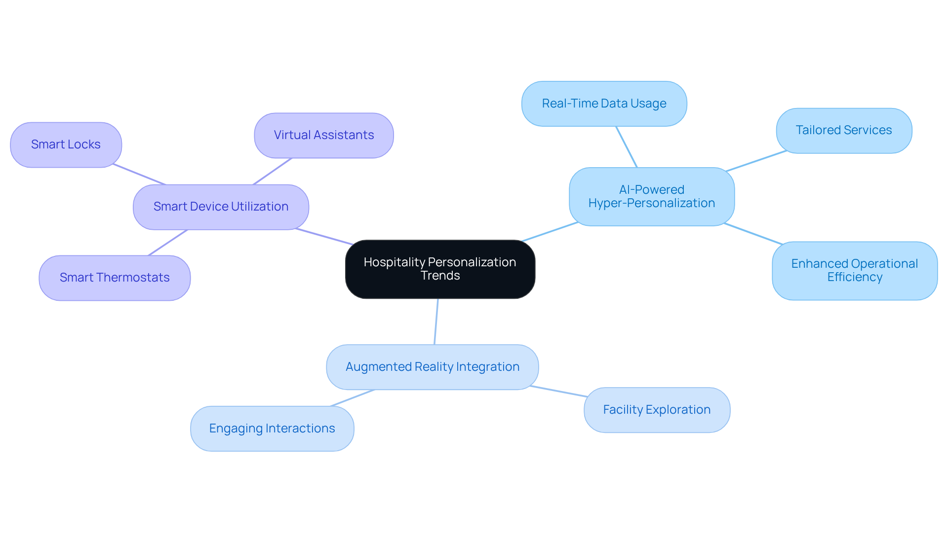 Start at the center with the main theme of hospitality personalization, then explore each branch to see how different technologies and strategies contribute to enhancing guest experiences.