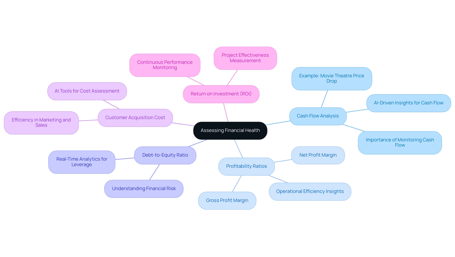 Each primary branch represents a financial metric, with sub-nodes providing additional insights or implications related to that metric.