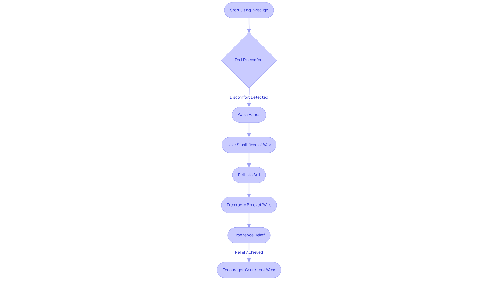 Follow the arrows to see how using dental wax can help ease discomfort and encourage your child to wear their aligners consistently. Each step shows what to do and how it helps improve their orthodontic experience. Follow the arrows to see how using dental wax can help ease discomfort and encourage your child to wear their aligners consistently. Each step shows what to do and how it helps improve their orthodontic experience.